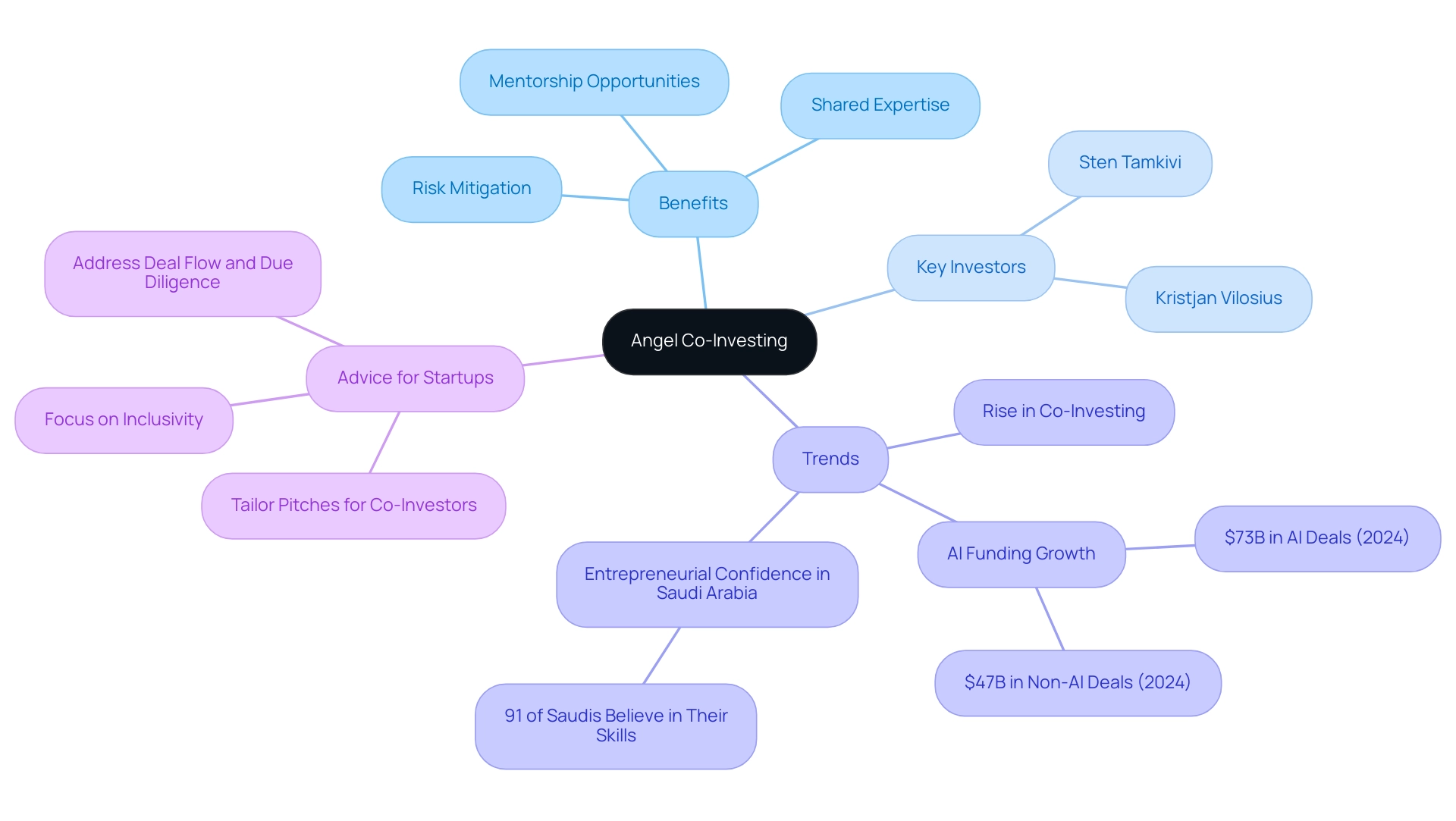 How to Secure Angel Co Investors: A Compassionate Step-by-Step Guide for Startups