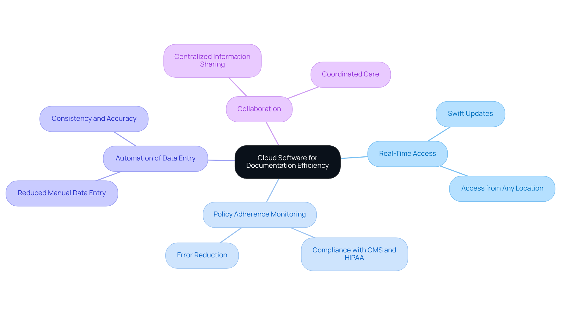 The central node represents the main topic, while the branches illustrate the various advantages of using cloud software. Each branch and sub-branch provides insights into how these features improve documentation efficiency and patient care.