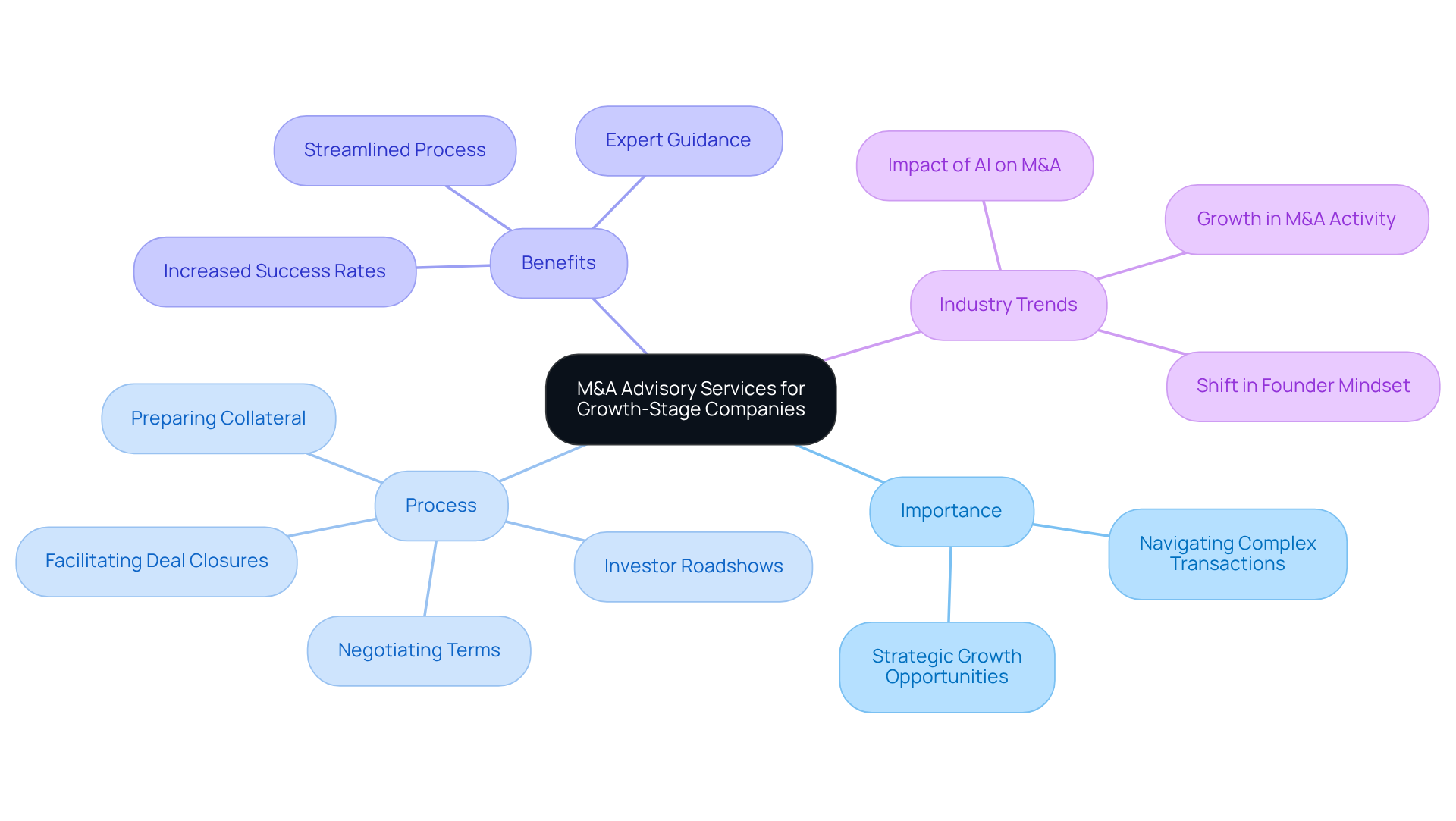 The central node represents the main topic, while branches show related aspects. Each color-coded branch helps you see how different elements connect to the overall theme of M&A advisory services. The central node represents the main topic, while branches show related aspects. Each color-coded branch helps you see how different elements connect to the overall theme of M&A advisory services.