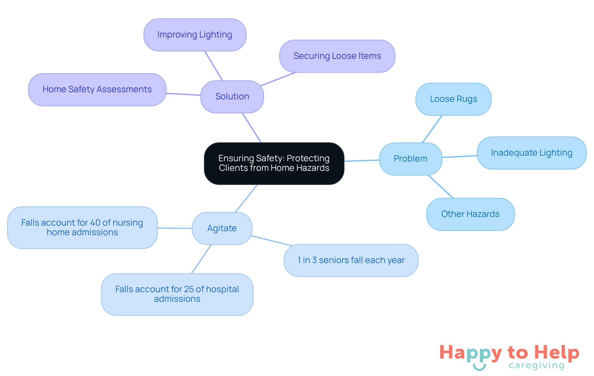 The central node represents the main topic of safety for elderly clients. Each branch shows different aspects: the problems they face, the serious implications of those problems, and the solutions that can help mitigate risks.