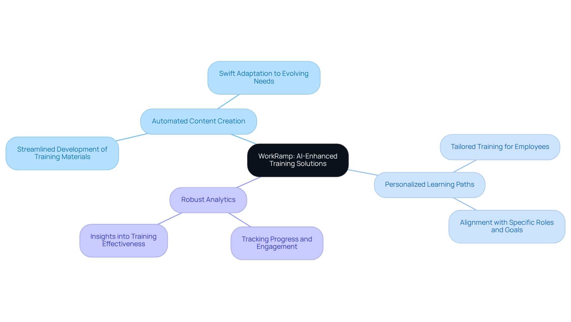 The center represents WorkRamp's core offering, while the branches show its key features and how they contribute to employee development. Each color-coded branch helps you quickly identify different aspects of the training solution.