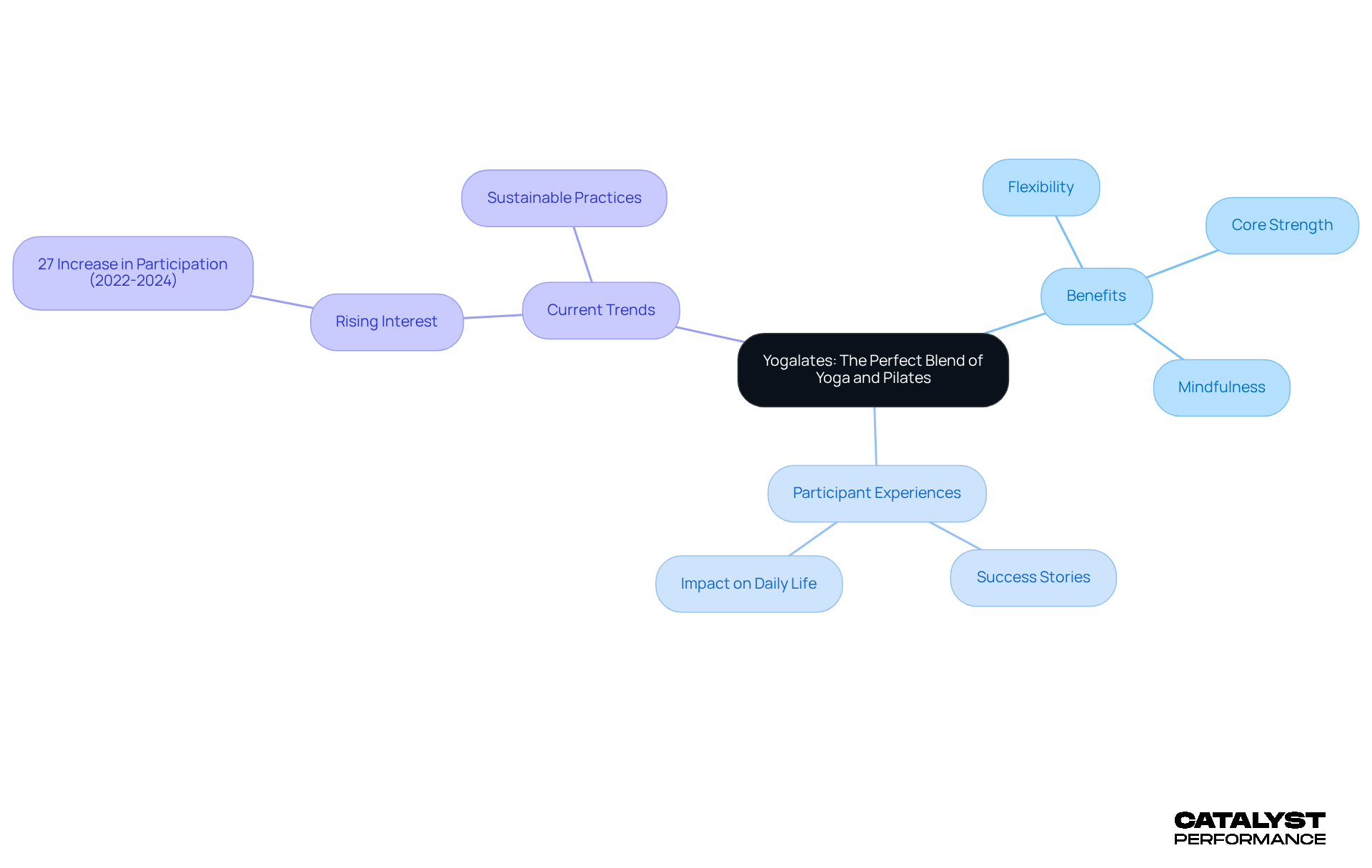 The central node represents Yogalates, while the branches show its various benefits, experiences from participants, and trends in exercise. Each color-coded branch helps you see how these elements connect to the overall theme of health and well-being.
