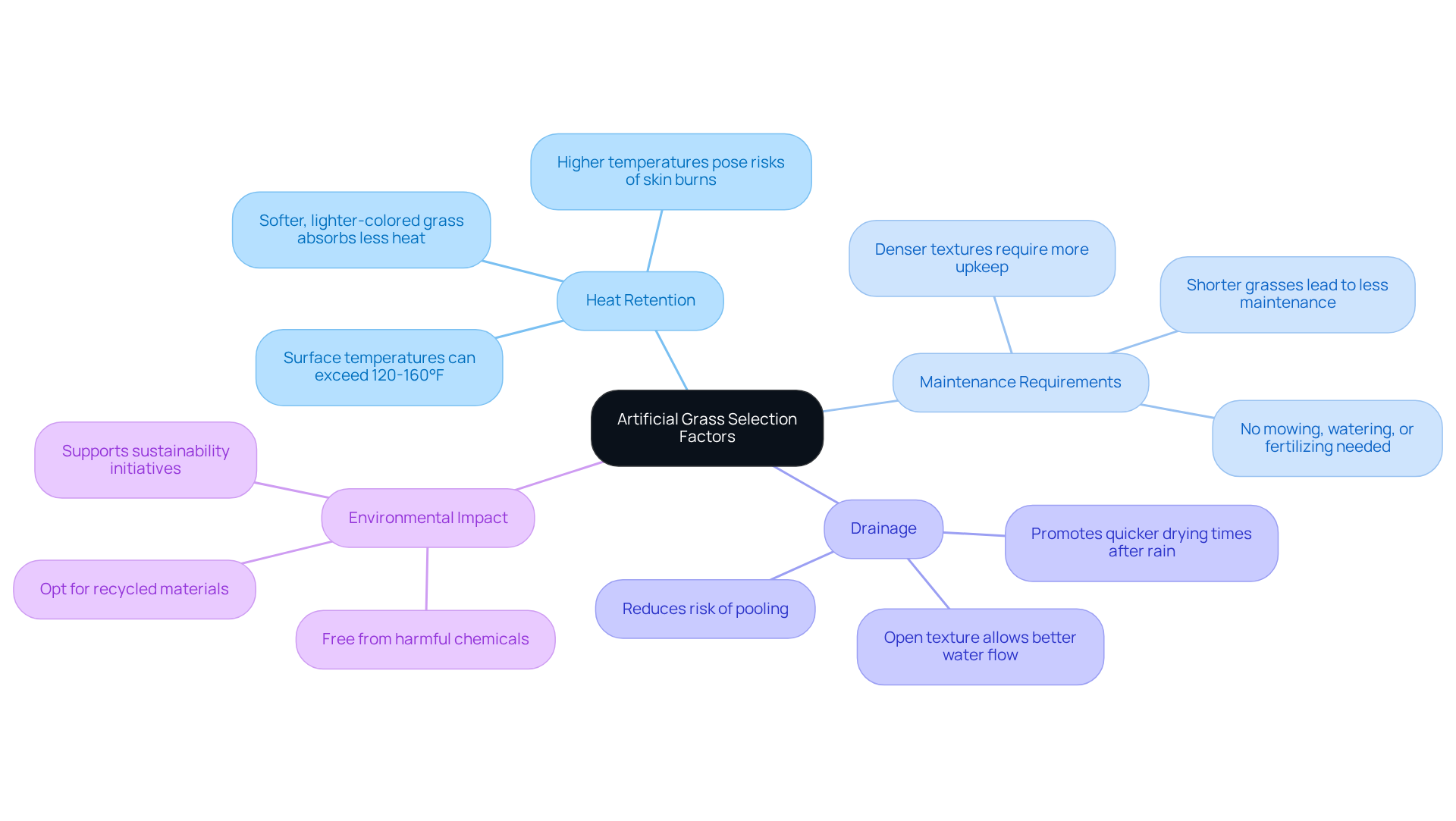 The central node represents the main topic of artificial grass selection. Each branch highlights a key factor to consider, with further details provided in sub-branches. This layout helps you see how each factor contributes to making an informed choice.