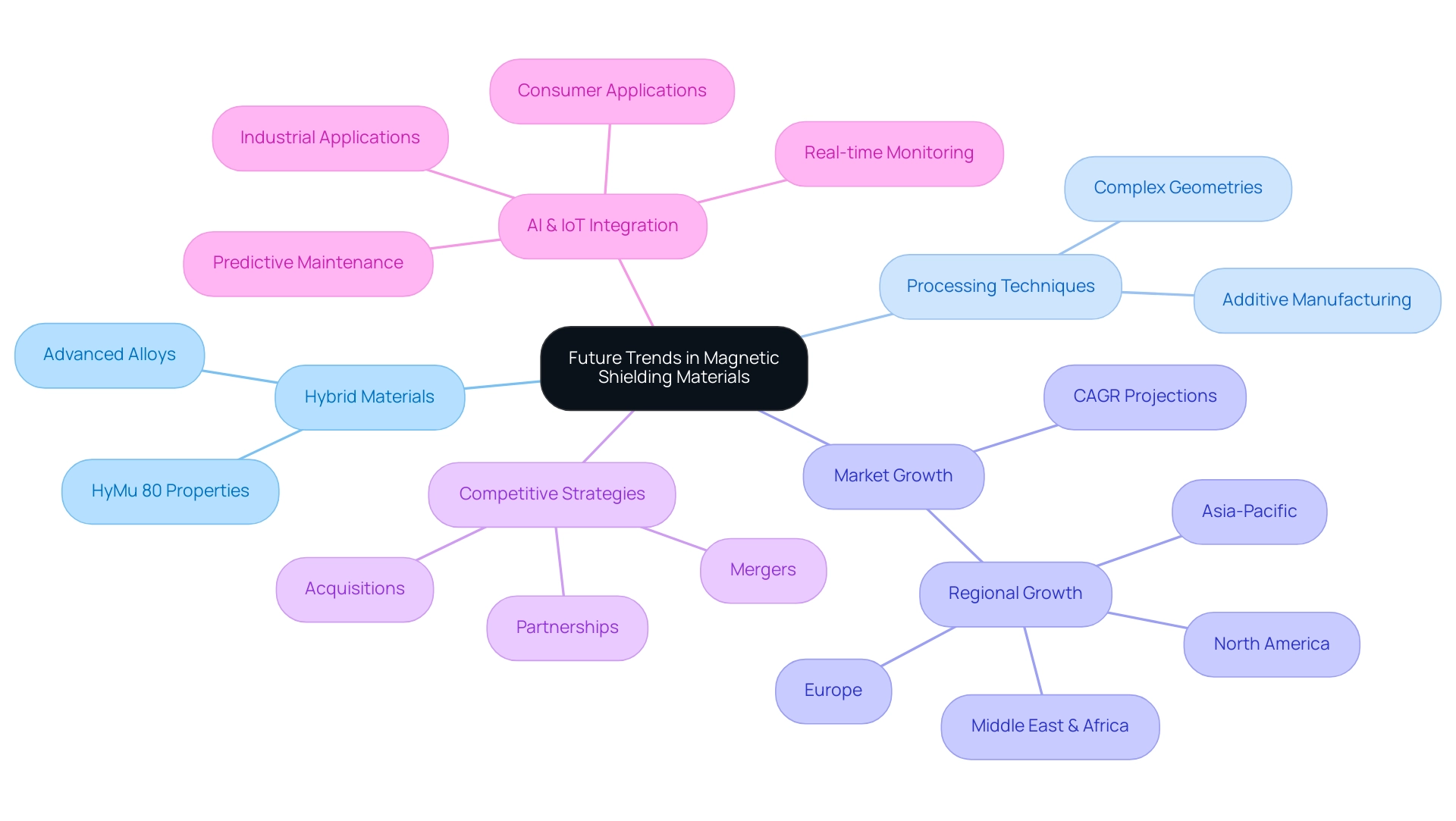 Each branch represents a key trend or category, with sub-branches detailing specific innovations or strategies within that category.