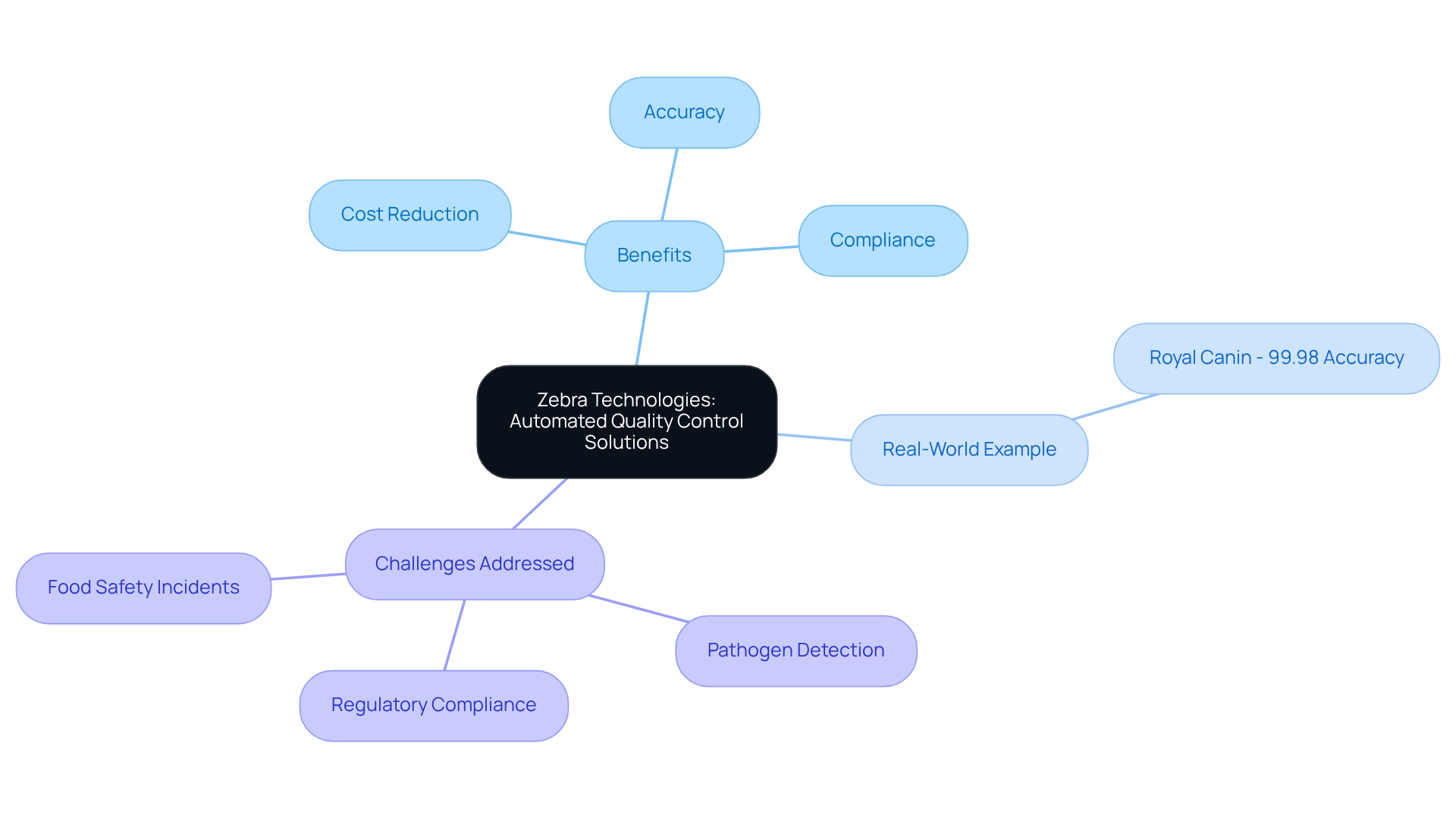 The center represents Zebra's solutions, with branches showing the benefits and a real-world example. Each branch highlights how these solutions improve food manufacturing processes.