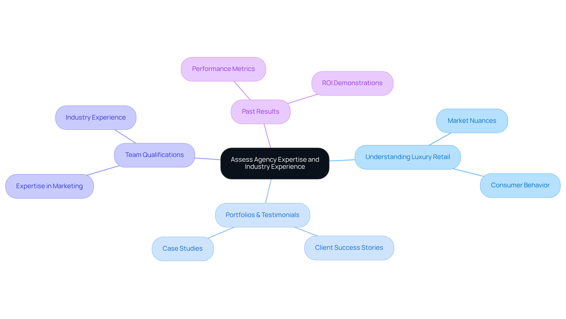 This mindmap starts with the main idea at the center and branches out to show different factors to consider when choosing a marketing agency. Each branch represents a key area of focus, helping you visualize what to look for in an agency. This mindmap starts with the main idea at the center and branches out to show different factors to consider when choosing a marketing agency. Each branch represents a key area of focus, helping you visualize what to look for in an agency.