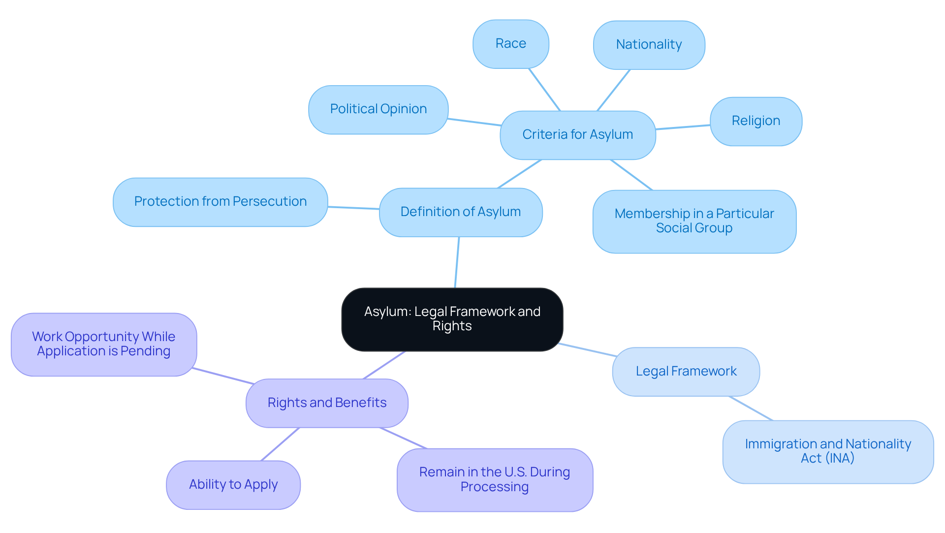 The central node represents the concept of asylum, with branches showing its definition, legal framework, and various rights that individuals seeking asylum have. Each branch details specific rights and benefits to help clarify the asylum process.