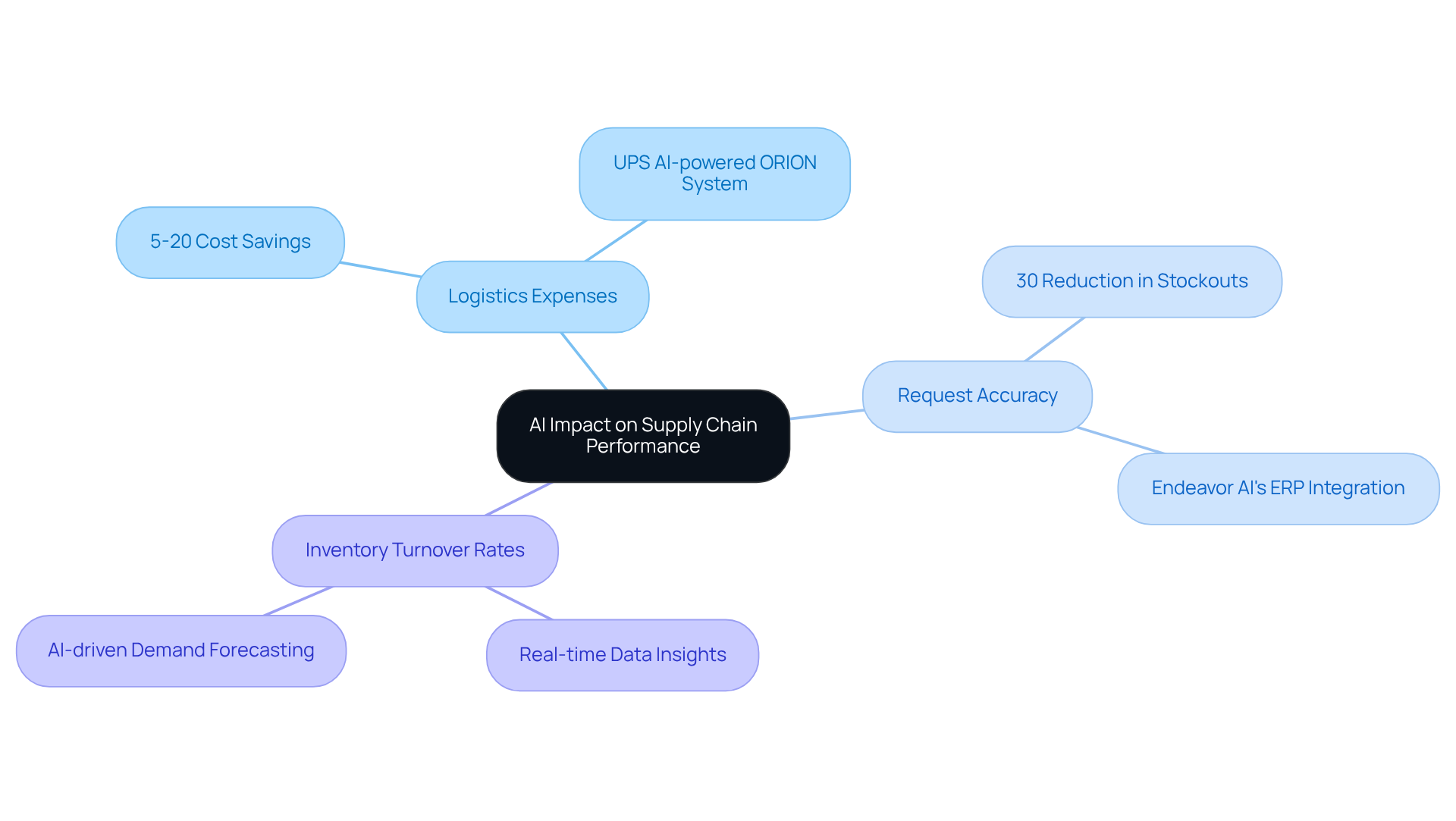 The central node represents the overall theme, while the branches show key performance indicators and their specific examples. Each color-coded branch helps you quickly identify different areas of focus. The central node represents the overall theme, while the branches show key performance indicators and their specific examples. Each color-coded branch helps you quickly identify different areas of focus.