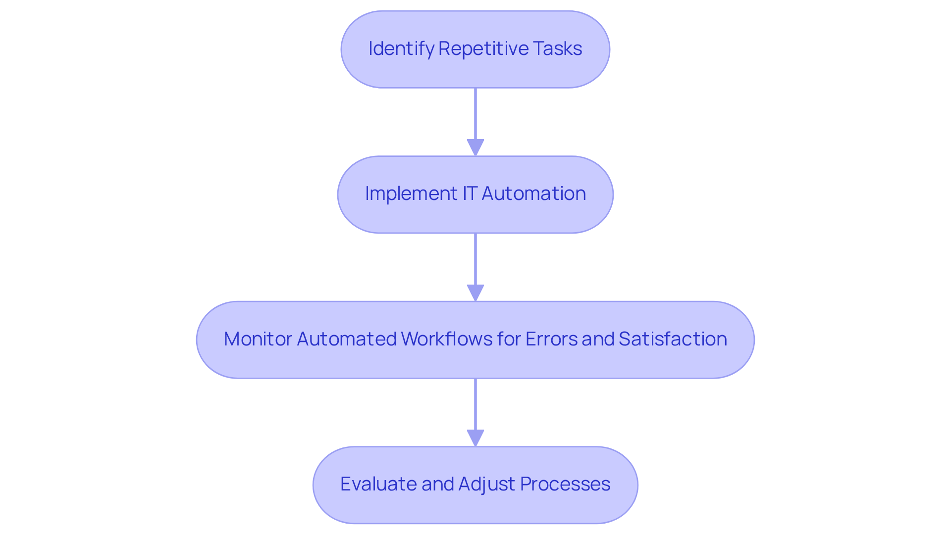 Follow the arrows to see how to enhance productivity through automation. Each box represents a key step in the process, from identifying tasks to monitoring outcomes. Follow the arrows to see how to enhance productivity through automation. Each box represents a key step in the process, from identifying tasks to monitoring outcomes.