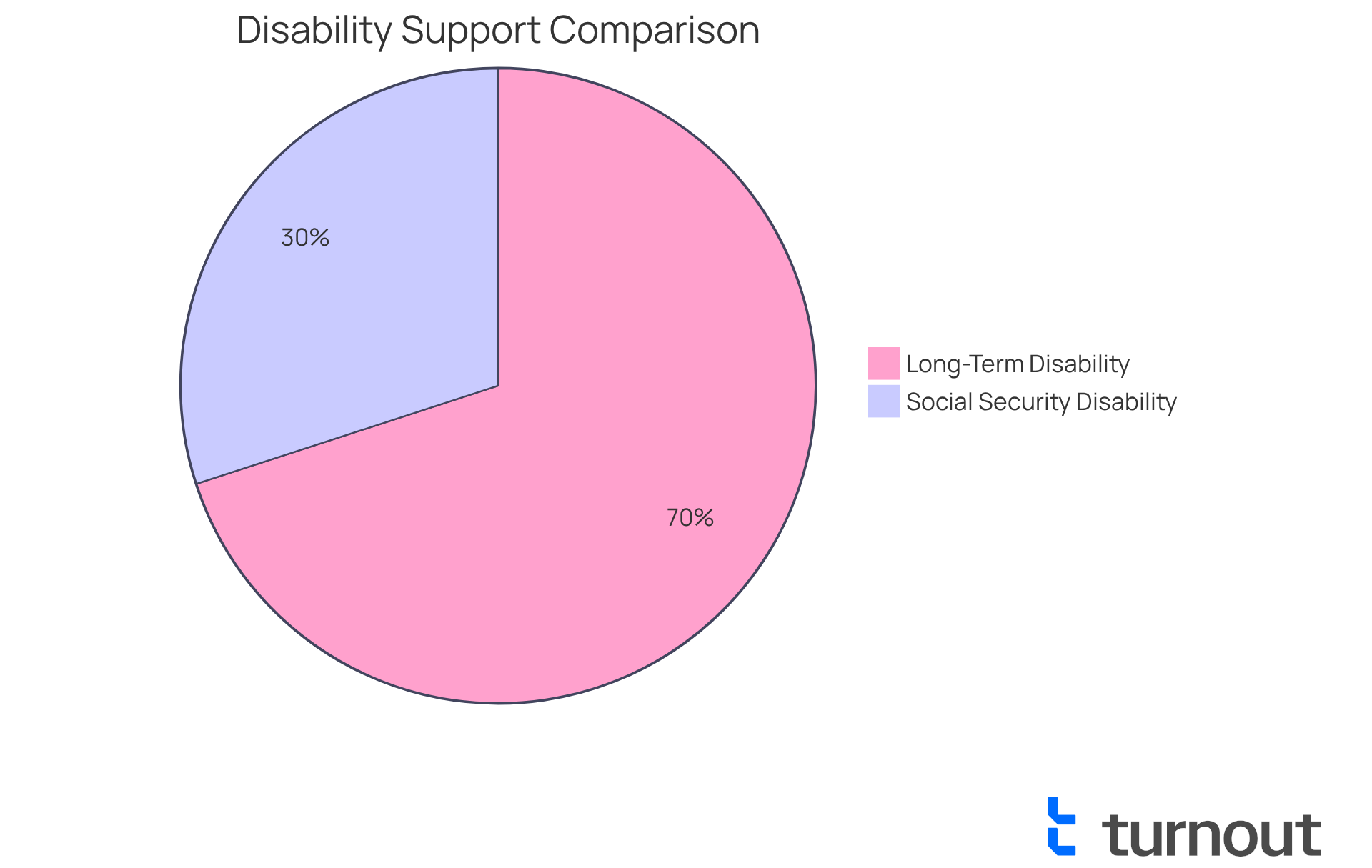 The blue segment shows the generous coverage provided by Long-Term Disability Insurance, while the orange segment represents the average monthly payment from SSDI. The sizes of the segments help you visualize how much financial support you might receive from each option.