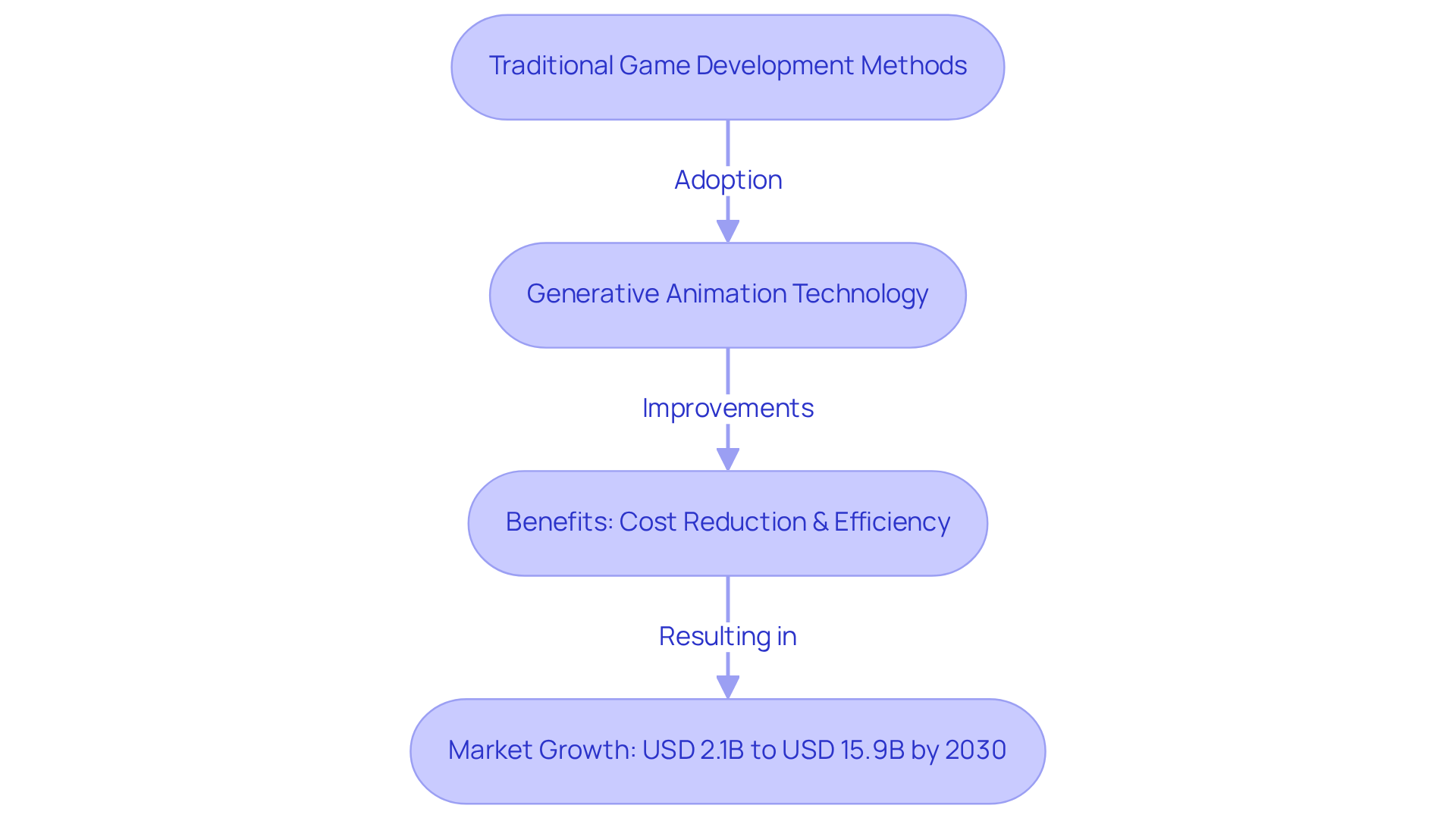 Follow the arrows to see how traditional methods evolve into generative animation technology, leading to cost savings and significant market growth.