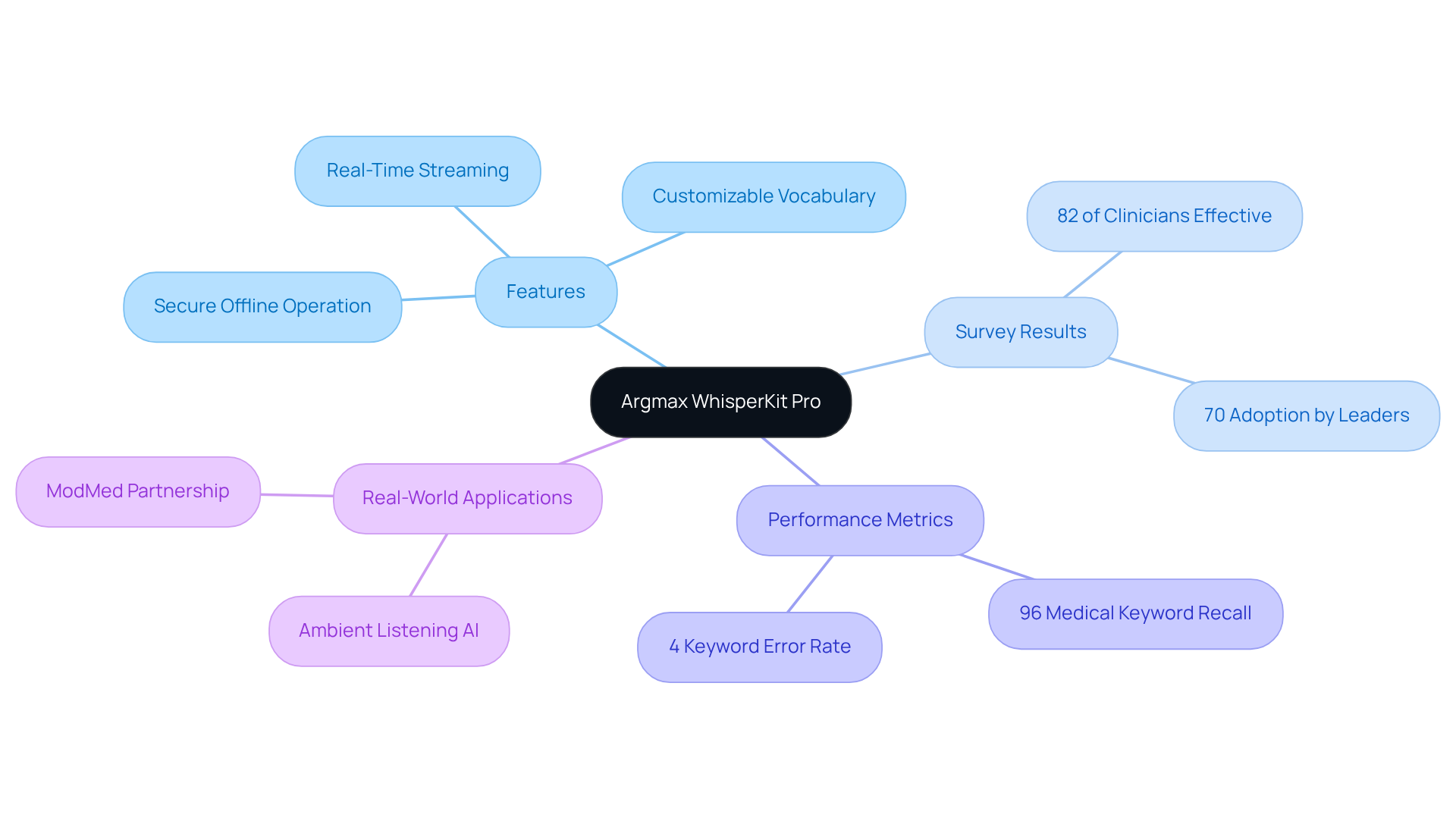The central node represents the technology, and the branches show its features, survey insights, performance metrics, and real-world applications. Each branch helps you understand how this technology impacts the medical field.