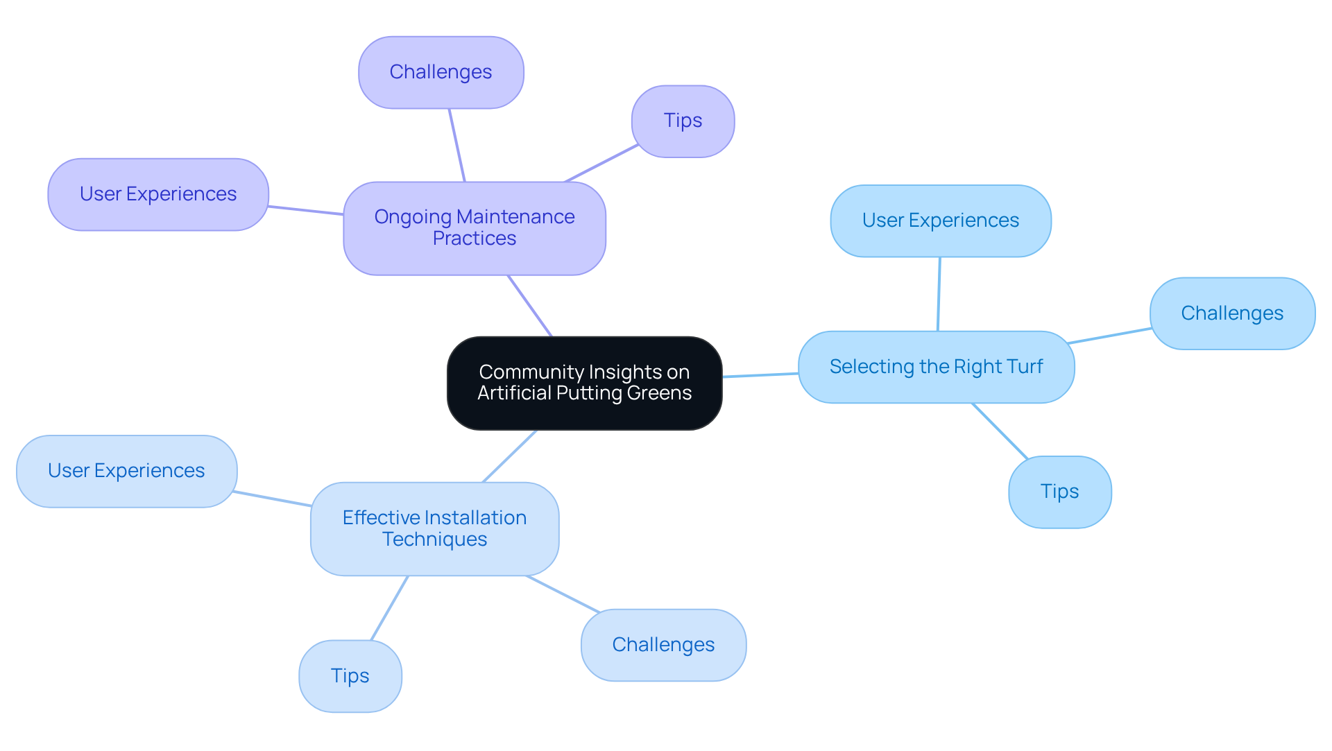 The central node represents the main theme of community insights, while the branches show key topics discussed in forums. Each sub-branch can include personal experiences and tips shared by users, helping prospective buyers navigate their own projects. The central node represents the main theme of community insights, while the branches show key topics discussed in forums. Each sub-branch can include personal experiences and tips shared by users, helping prospective buyers navigate their own projects.