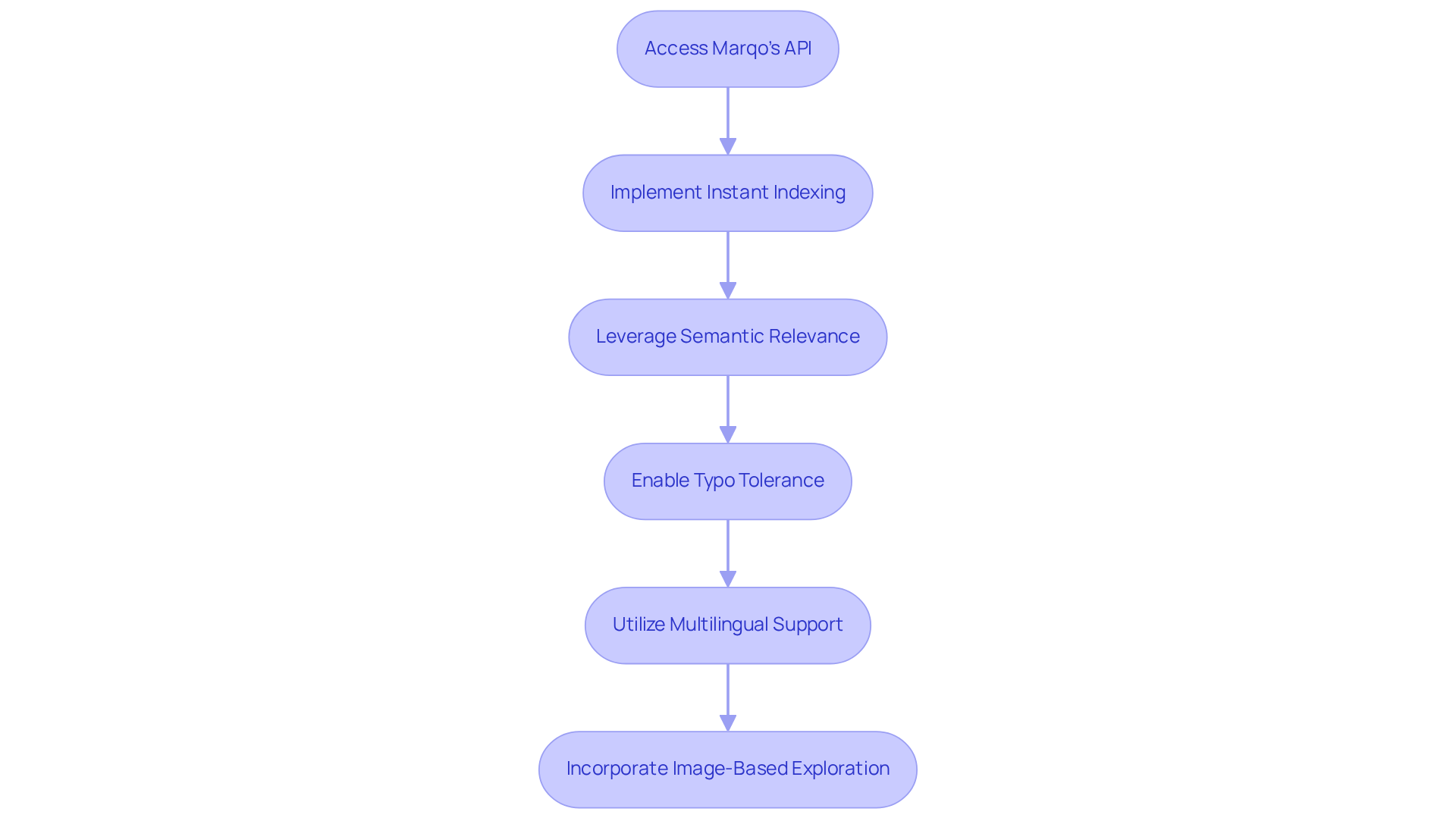 Each box represents a step in the integration process. Follow the arrows to see how to move from one step to the next, ensuring a smooth implementation of Marqo's AI features.