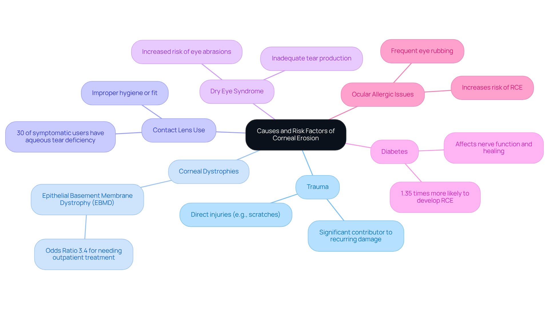 This mindmap shows the various contributors to corneal erosion. Start at the center with the main issue and follow the branches to learn about each risk factor and its significance.