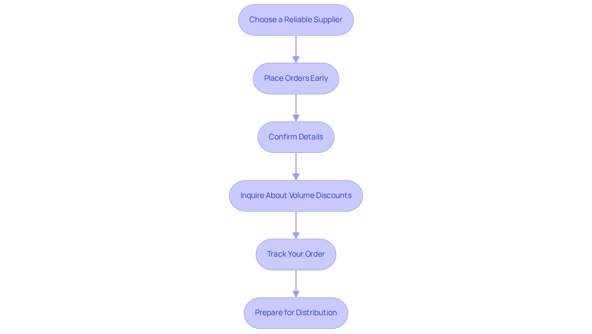 Each box represents a step in the trophy ordering process. Follow the arrows to see how to move from one step to the next, ensuring you cover all necessary actions for a successful order.