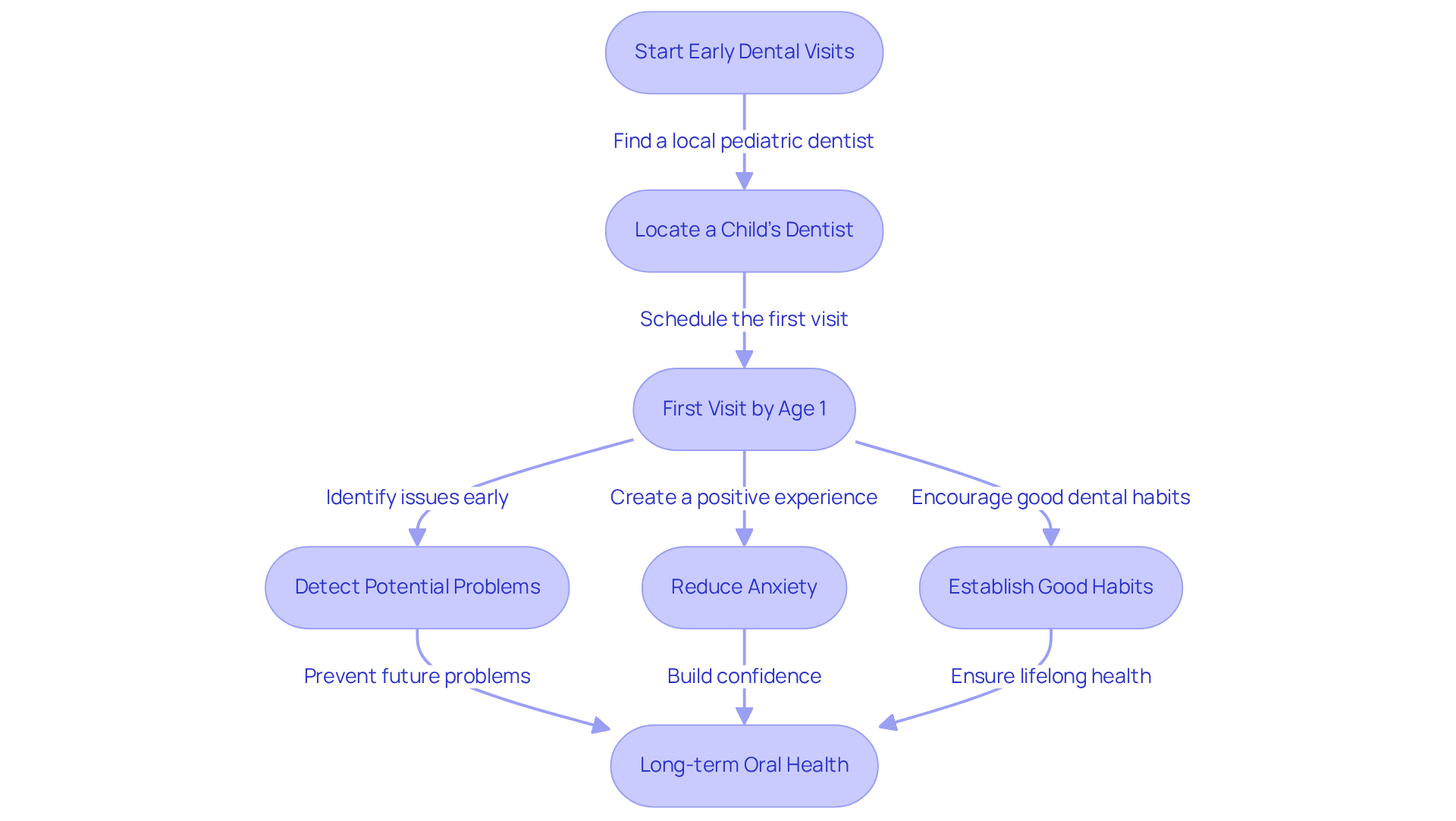 This flowchart illustrates the steps and benefits of starting dental visits early. Each box represents an important action or outcome, showing how early visits lead to better oral health and confidence for your child. This flowchart illustrates the steps and benefits of starting dental visits early. Each box represents an important action or outcome, showing how early visits lead to better oral health and confidence for your child.