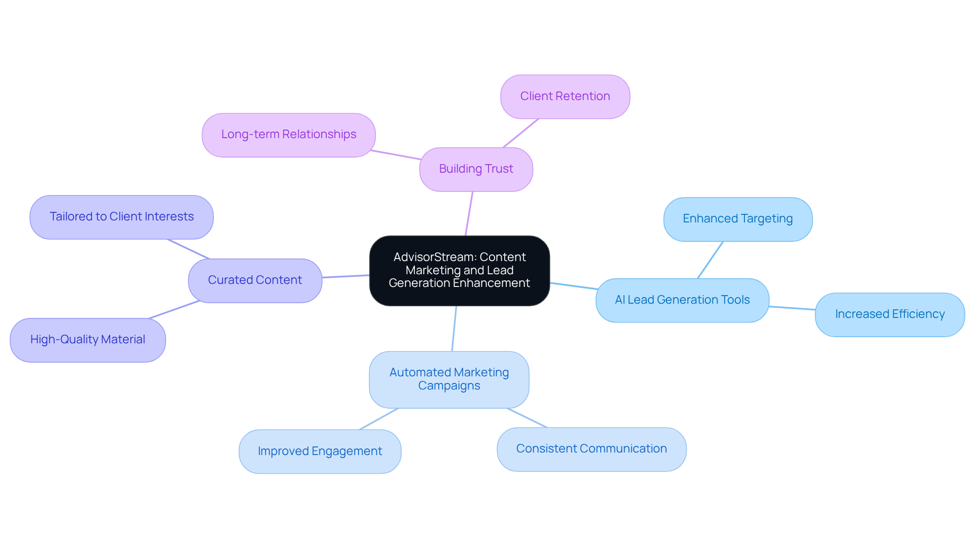 Start at the center with AdvisorStream, then explore the branches to see how it enhances lead generation through various features and benefits.