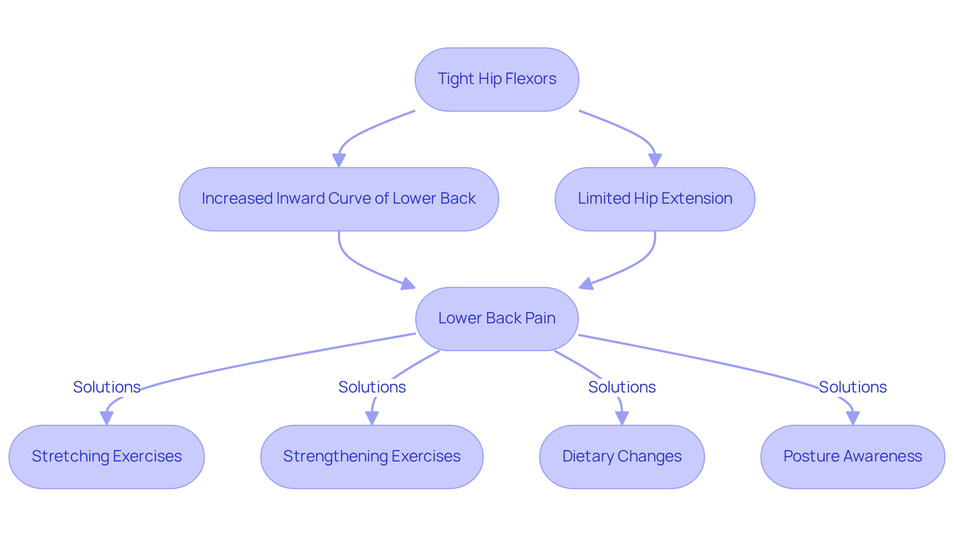 This flowchart shows how tight hip flexors can lead to lower back pain through changes in posture and movement. Follow the arrows to see the causes and the recommended actions to alleviate discomfort. This flowchart shows how tight hip flexors can lead to lower back pain through changes in posture and movement. Follow the arrows to see the causes and the recommended actions to alleviate discomfort.