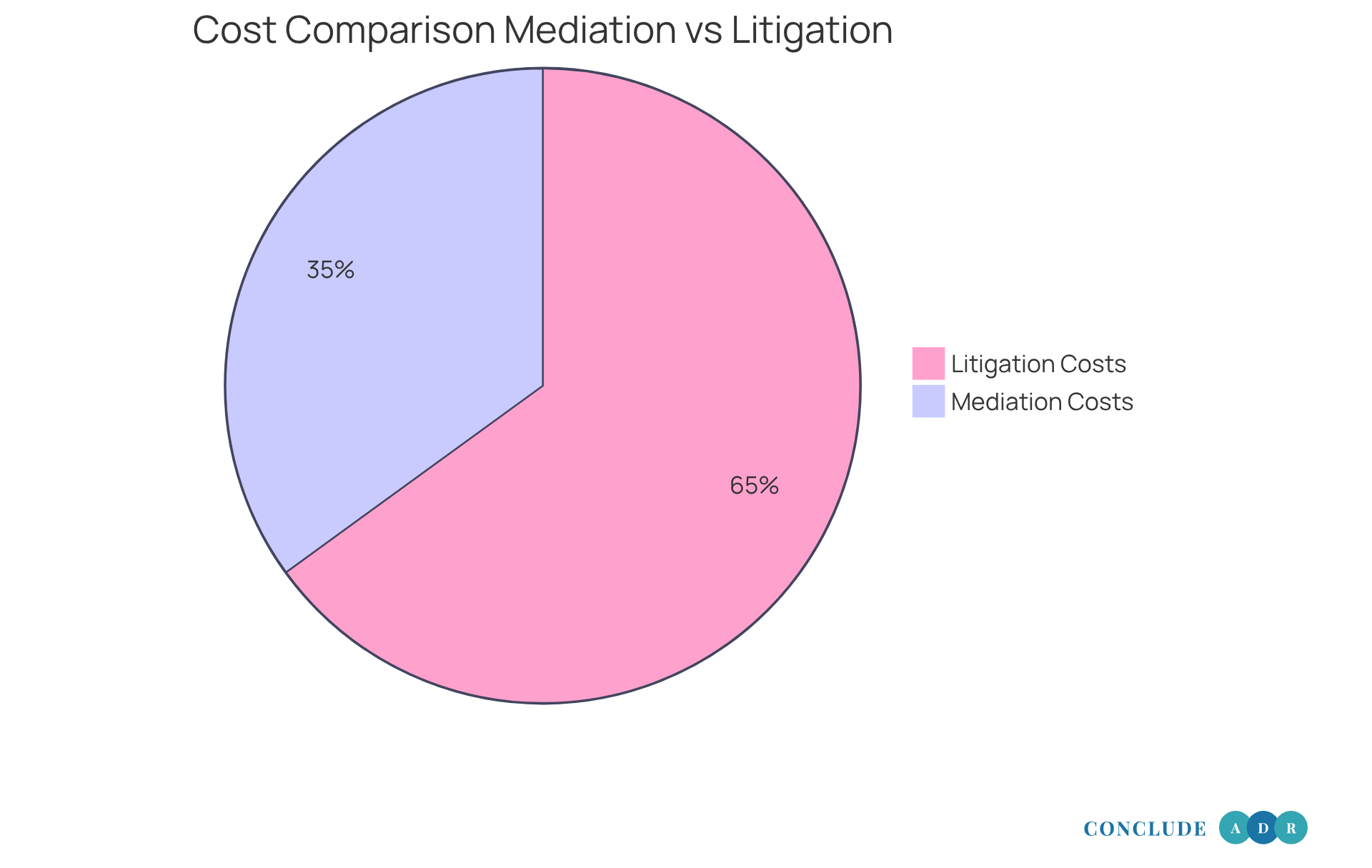 The green slice represents the average cost of mediation, while the red slice shows the average cost of litigation. The larger the slice, the more expensive that option is on average.