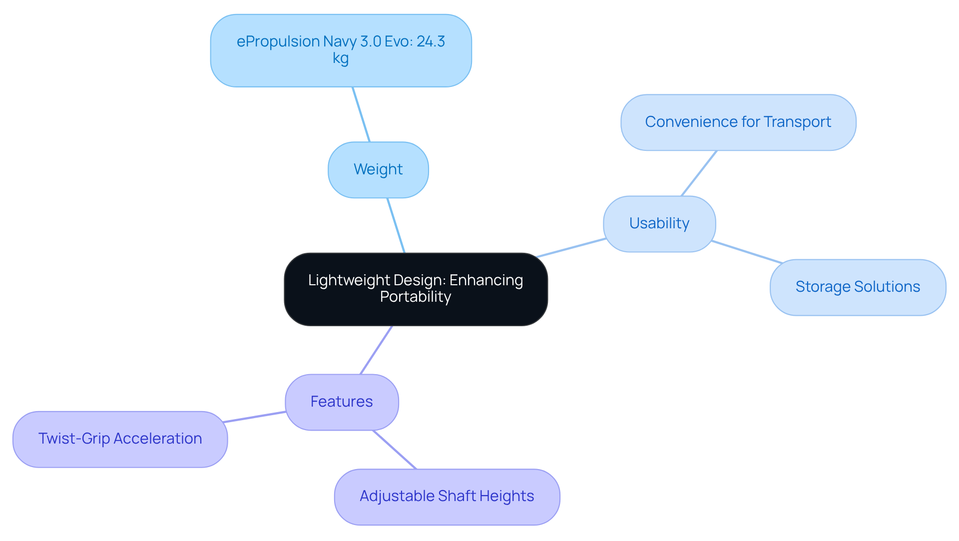 This mindmap illustrates how the lightweight design of electric outboard motors enhances portability and usability, making boating adventures more enjoyable. Each branch represents an important aspect of this design. This mindmap illustrates how the lightweight design of electric outboard motors enhances portability and usability, making boating adventures more enjoyable. Each branch represents an important aspect of this design.