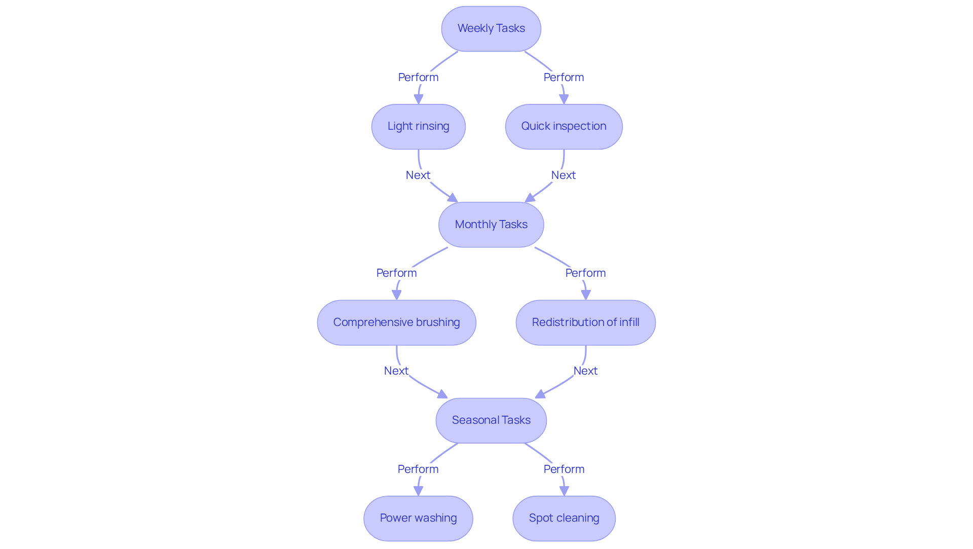 This flowchart shows the maintenance schedule for your turf. Follow the arrows to see what tasks to do weekly, monthly, and seasonally to keep your turf in great shape!