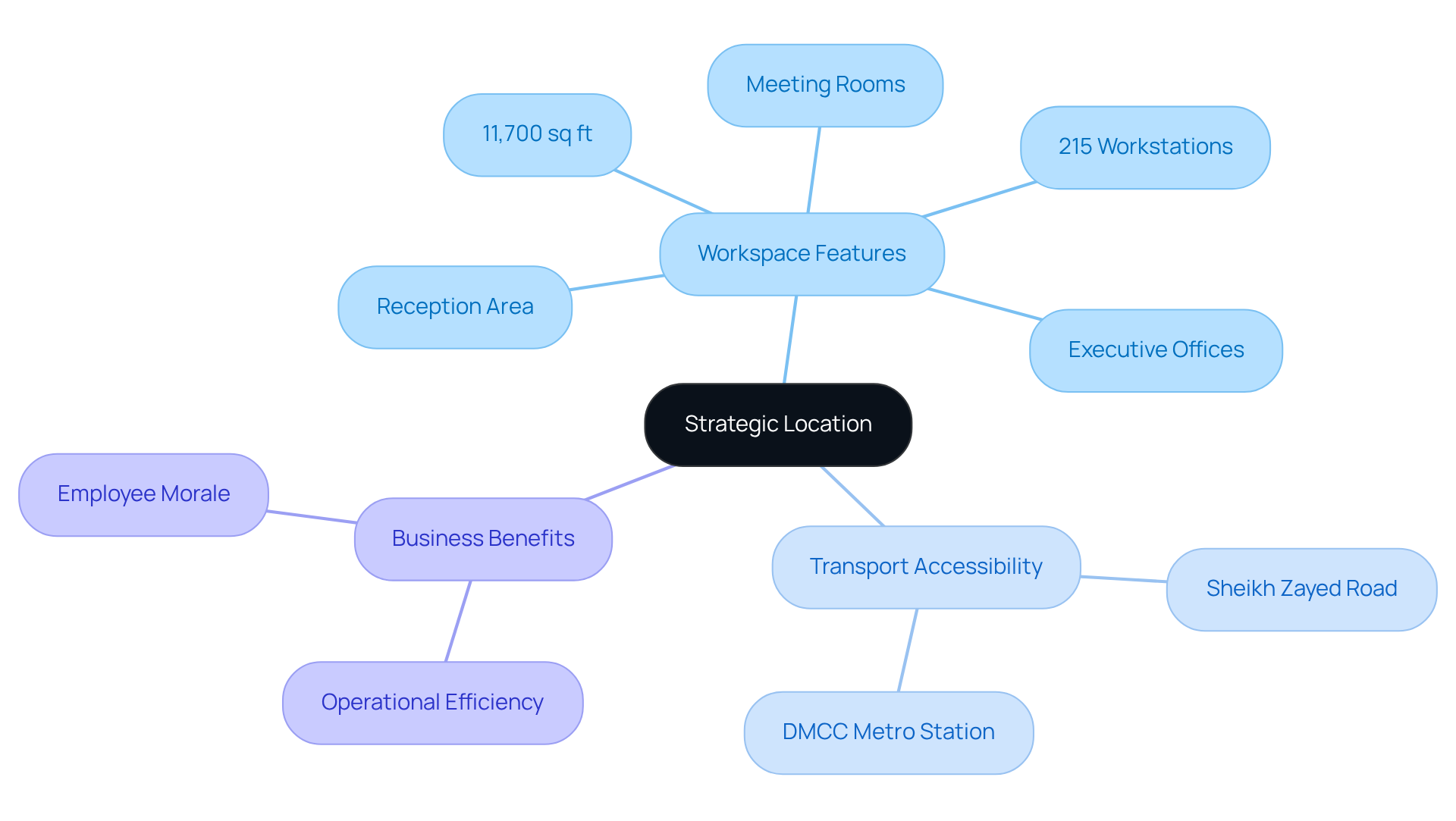 The center shows the main idea of strategic location, with branches leading to workspace features, transport links, and how these contribute to business success. Each branch highlights important details that support the overall theme.