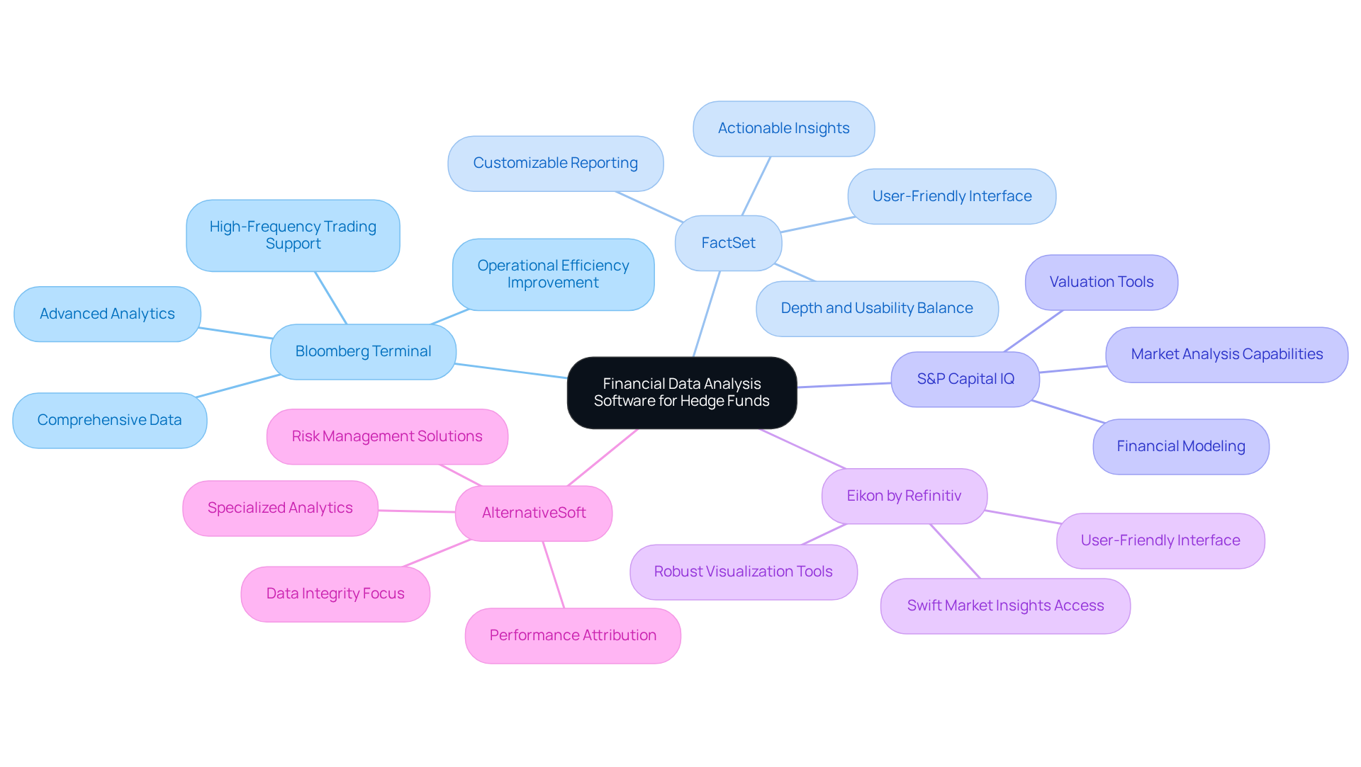 This mindmap shows the best software options for hedge funds. Each branch represents a different software, and the sub-branches highlight what makes each one special. Follow the branches to see how each tool can help hedge fund managers succeed.