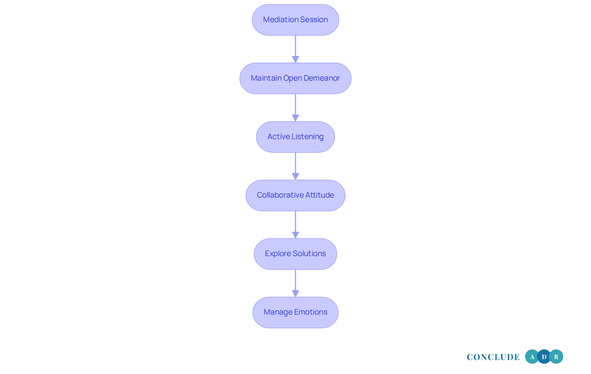 Follow the arrows to see how each step contributes to a positive mediation experience. Each box represents an important action or attitude to adopt during the session.