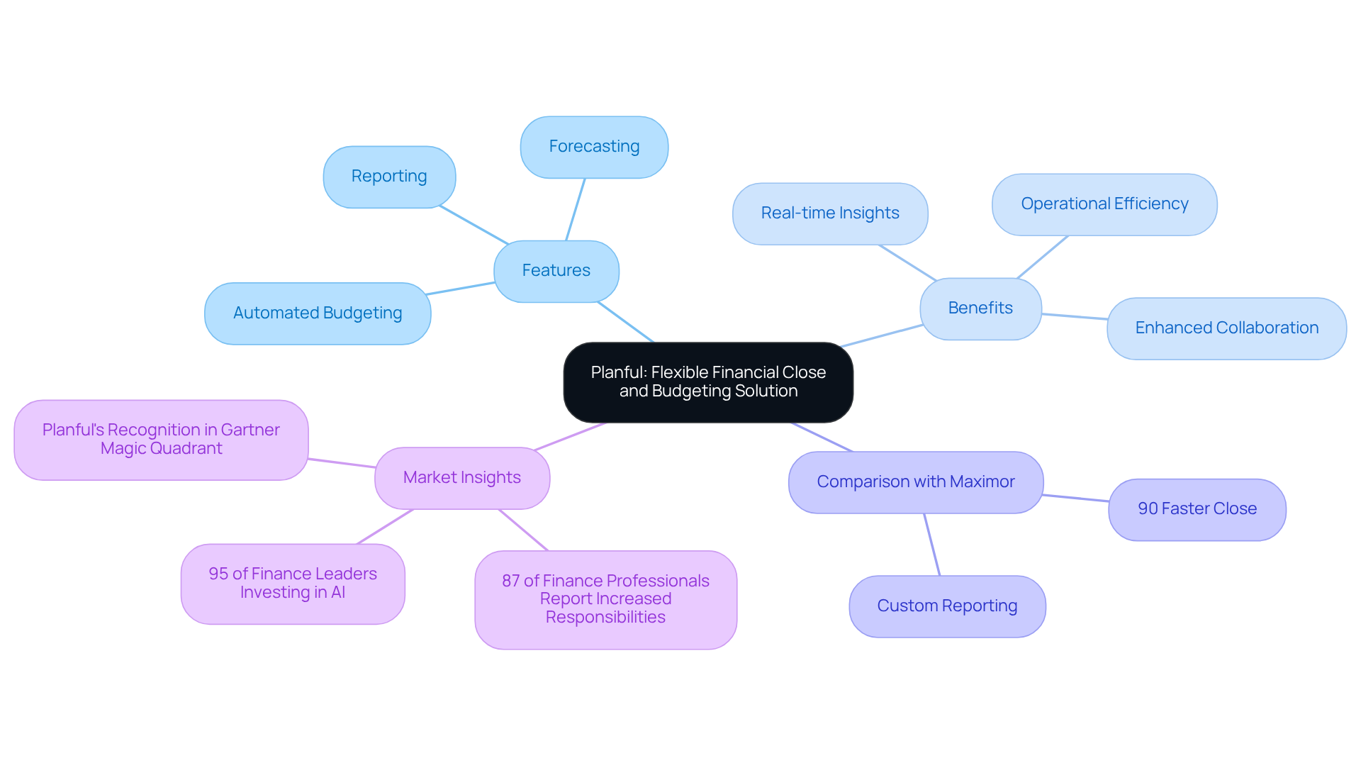 The central node represents Planful, with branches showing its features, benefits, and how it compares to other solutions. Each branch helps you understand different aspects of the platform and its impact on financial operations.