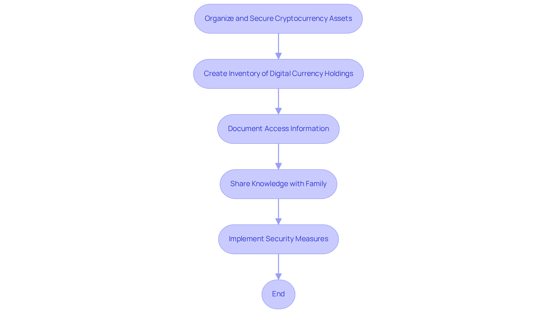 Master Estate Planning for Cryptocurrency: A Step-by-Step Guide for  Families - Bright Advisers