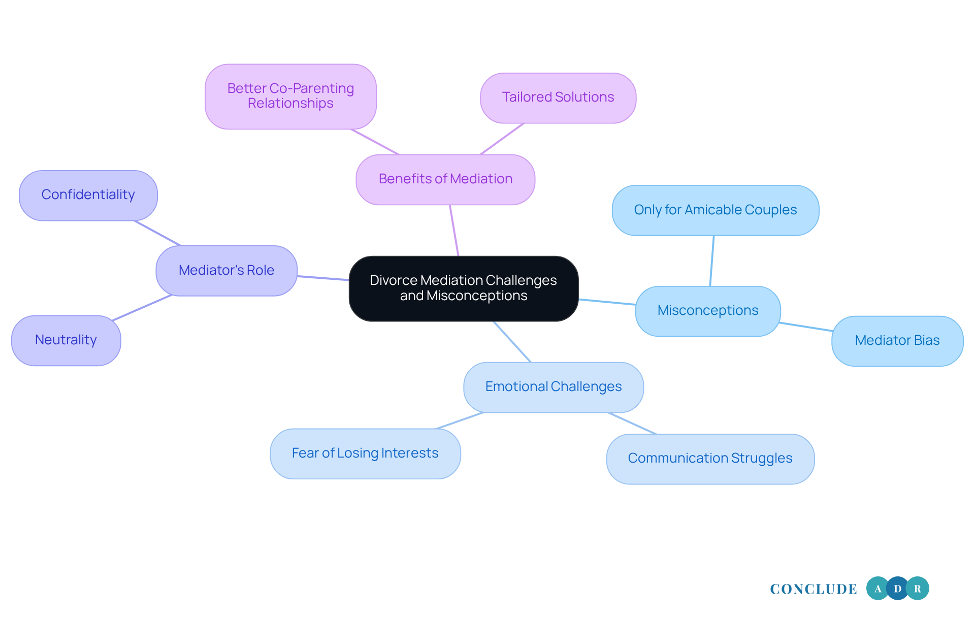 The central node represents the main topic of divorce mediation. Each branch explores different aspects, such as common misconceptions and emotional challenges, helping you understand the complexities involved in the mediation process.
