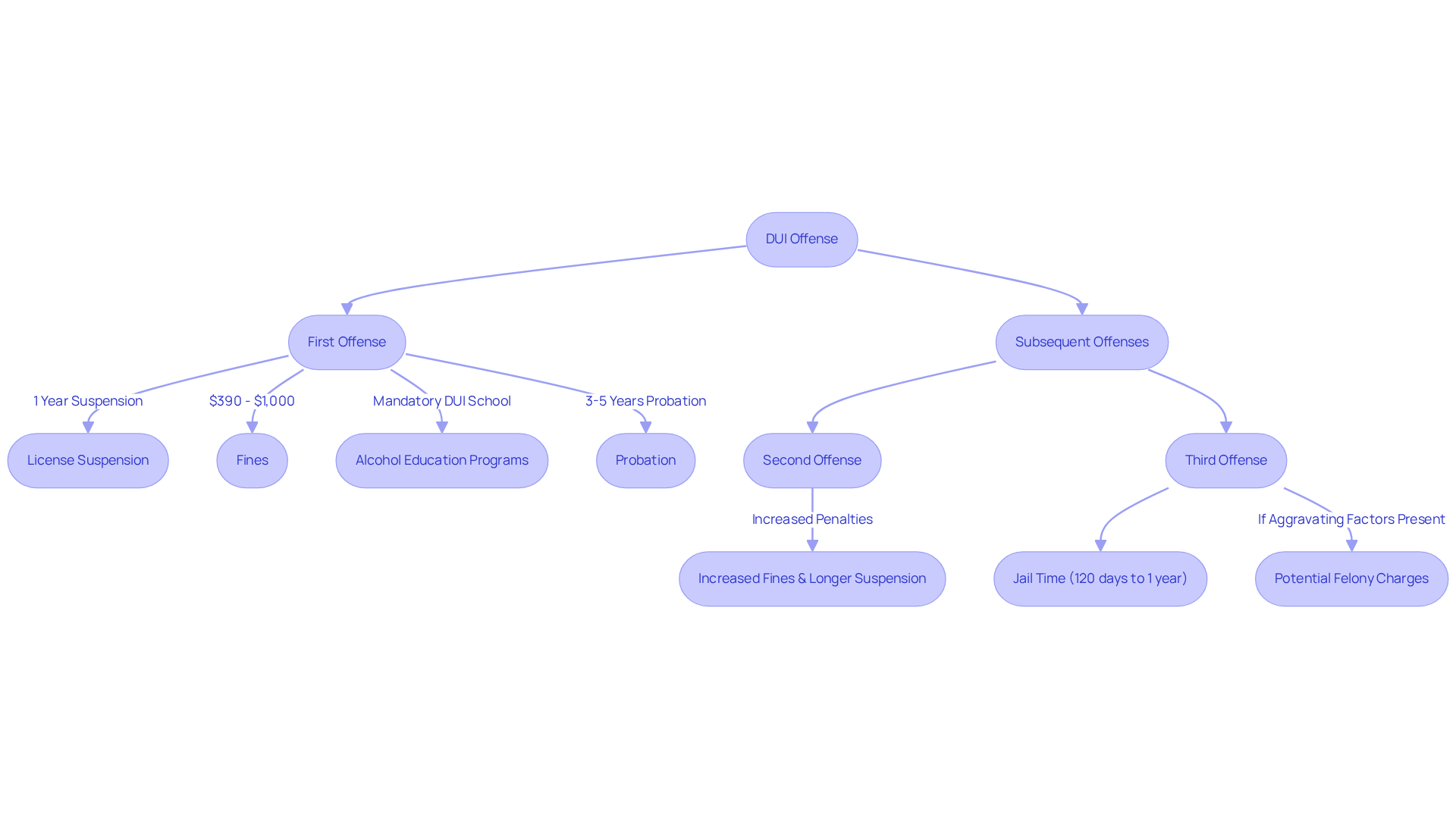This flowchart shows the consequences of DUI offenses. Start at the top with the DUI offense, then follow the arrows to see what happens for first-time offenders and how penalties increase for repeat offenses. This flowchart shows the consequences of DUI offenses. Start at the top with the DUI offense, then follow the arrows to see what happens for first-time offenders and how penalties increase for repeat offenses.