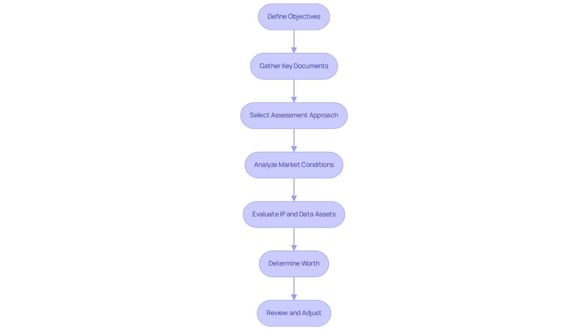 Each box represents a step in the valuation process. Follow the arrows to see how each step leads to the next, helping you understand the entire process of valuing an AI company.