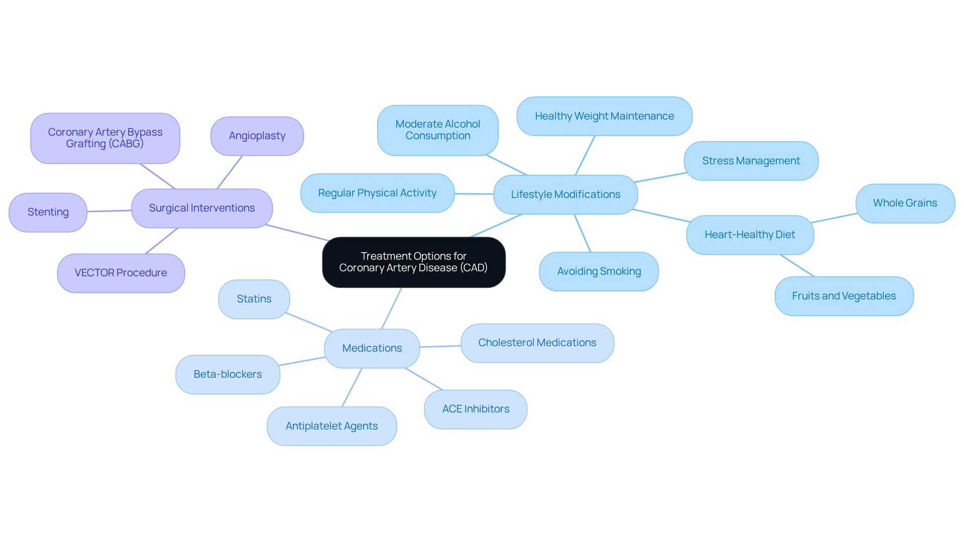 This mindmap shows the various treatment options available for coronary artery disease. Start at the center with the main topic, then explore the branches to see how lifestyle changes, medications, and surgical options contribute to managing heart health. Each branch leads to specific details, helping you understand the comprehensive approach to treatment.
