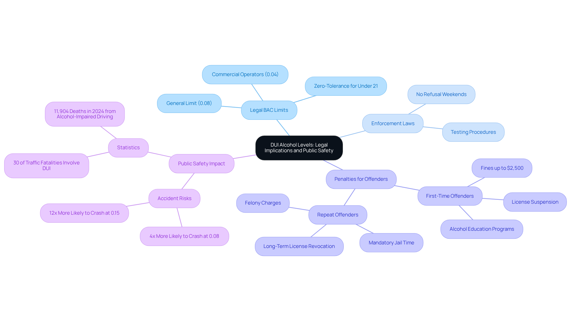 This mindmap starts with the central theme of DUI alcohol levels and branches out to show how different aspects relate to legal implications and public safety. Each branch represents a key area of discussion, helping you visualize the connections and importance of understanding DUI laws. This mindmap starts with the central theme of DUI alcohol levels and branches out to show how different aspects relate to legal implications and public safety. Each branch represents a key area of discussion, helping you visualize the connections and importance of understanding DUI laws.