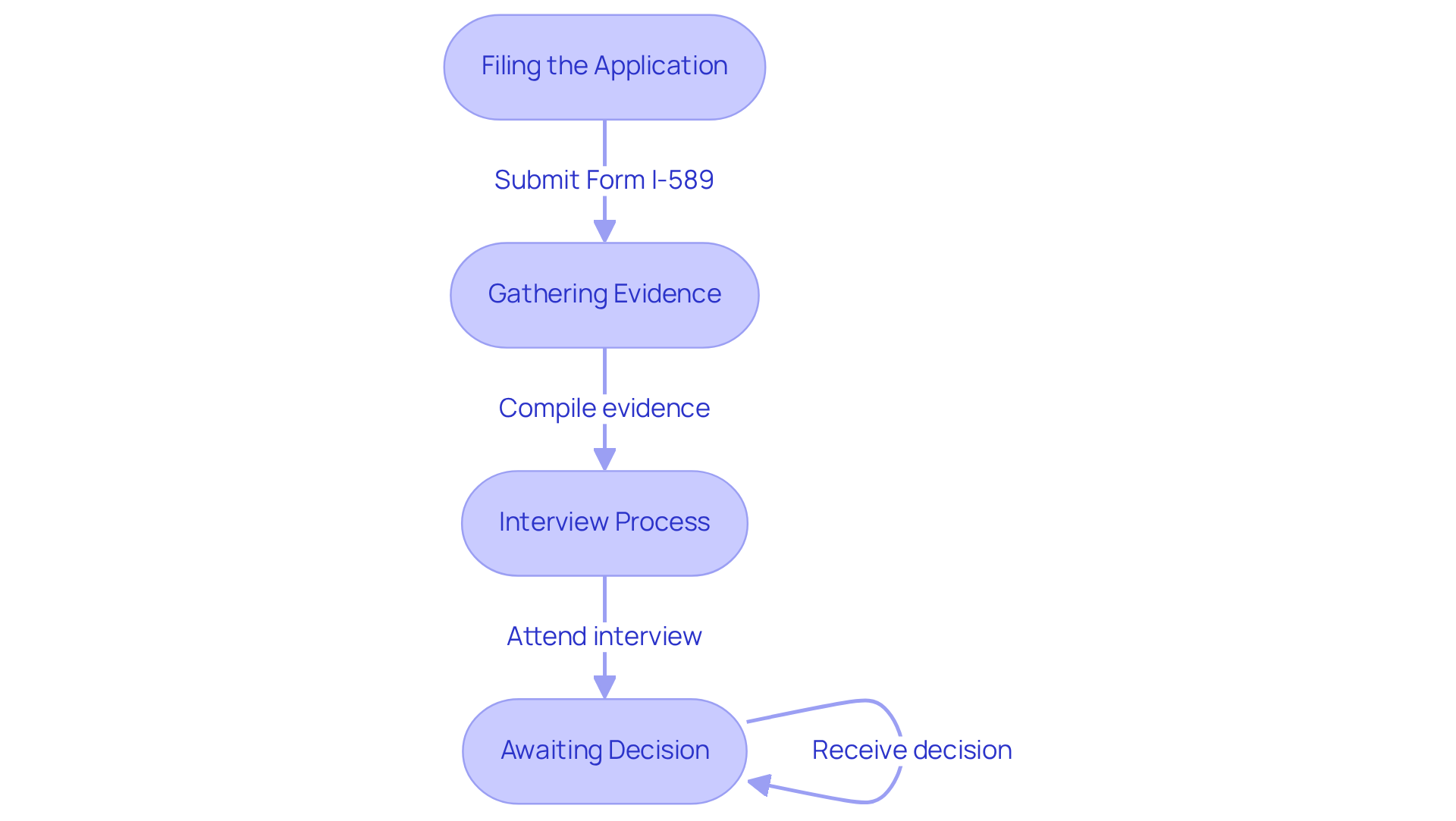 Each box represents a step in the asylum application journey. Follow the arrows to see how to progress from filing your application to awaiting a decision.