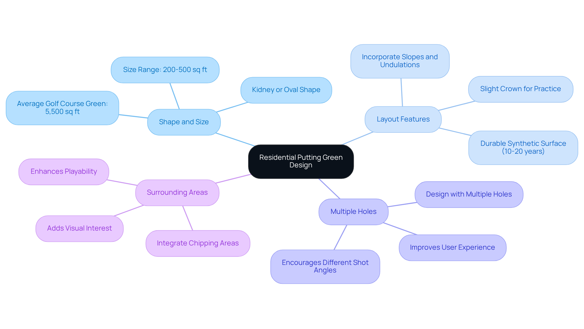 Begin at the center with the overall design concept, then follow the branches to explore each category of best practices and their specific recommendations for creating an optimal putting green.