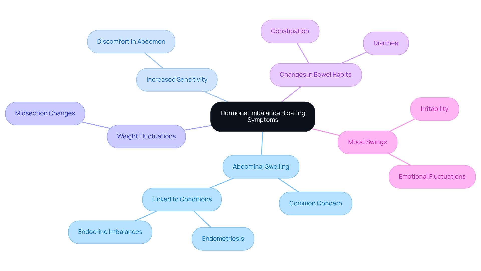 The central node represents the main issue, and each branch shows a specific symptom. The colors help differentiate each symptom, making it easier to follow and understand how they relate to hormonal imbalance.