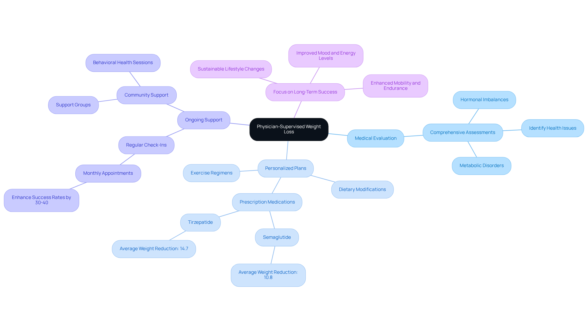This mindmap illustrates the essential elements of physician-supervised weight loss programs. Start at the center with the main concept, then explore each branch to understand the different components and how they work together to support your weight loss journey. This mindmap illustrates the essential elements of physician-supervised weight loss programs. Start at the center with the main concept, then explore each branch to understand the different components and how they work together to support your weight loss journey.