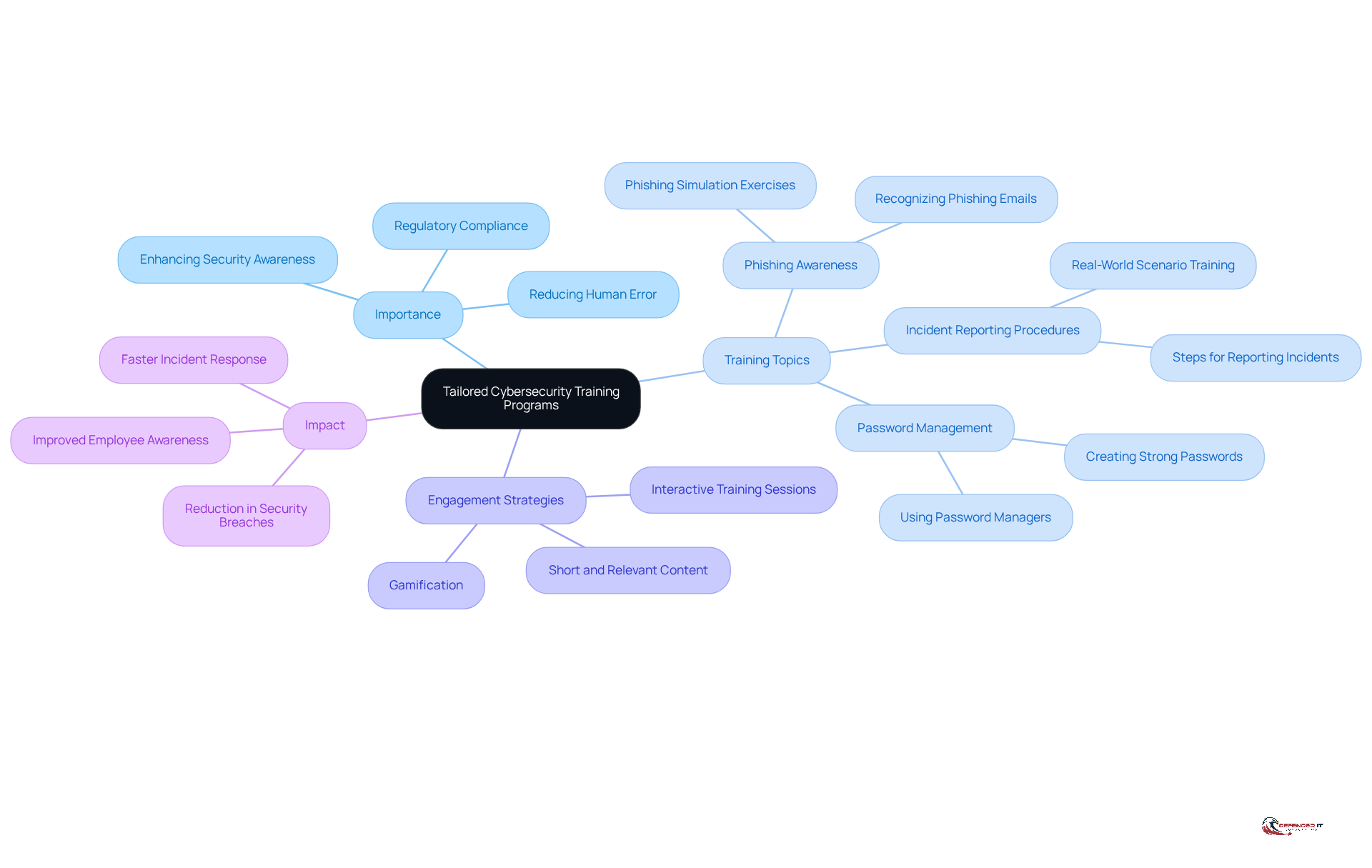 The central node represents the main focus on cybersecurity training, while the branches show the importance, topics covered, strategies for engagement, and the impact of effective training on reducing security breaches. The central node represents the main focus on cybersecurity training, while the branches show the importance, topics covered, strategies for engagement, and the impact of effective training on reducing security breaches.