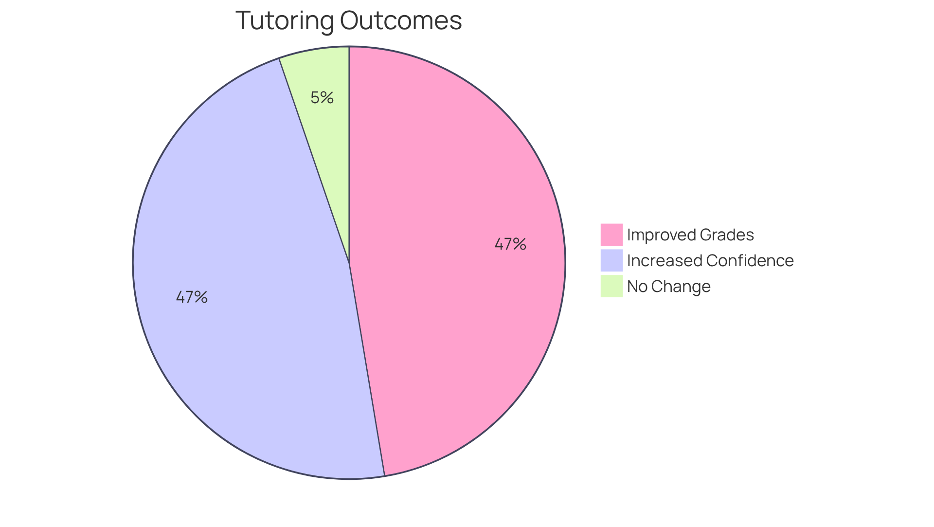 Each slice of the pie shows how many students experienced different outcomes from tutoring. The larger the slice, the more students reported that change - highlighting the effectiveness of tailored tutoring.