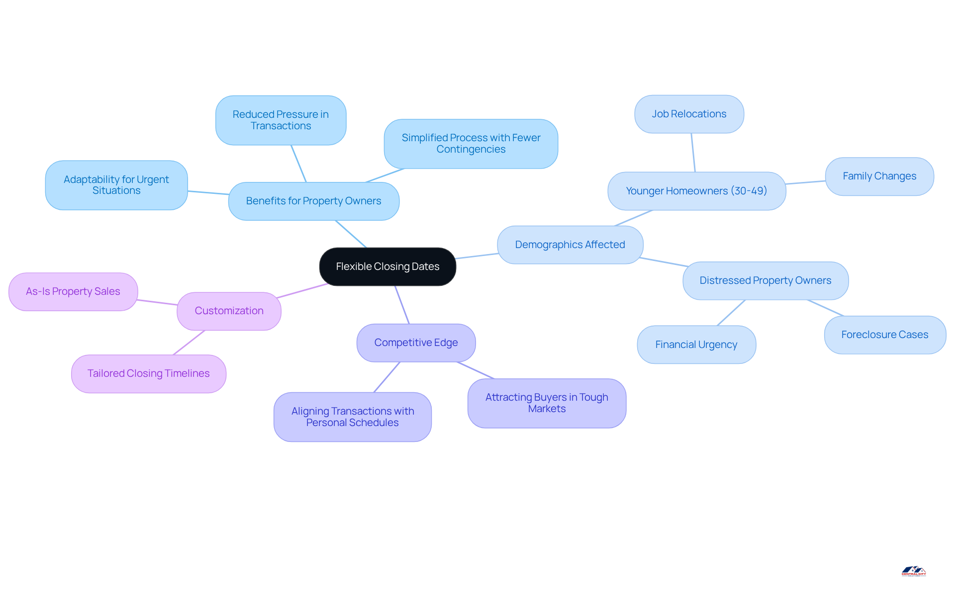 Start at the center with the main idea of flexible closing dates, then explore how it benefits homeowners, who is affected, and how it provides a competitive edge in the market.
