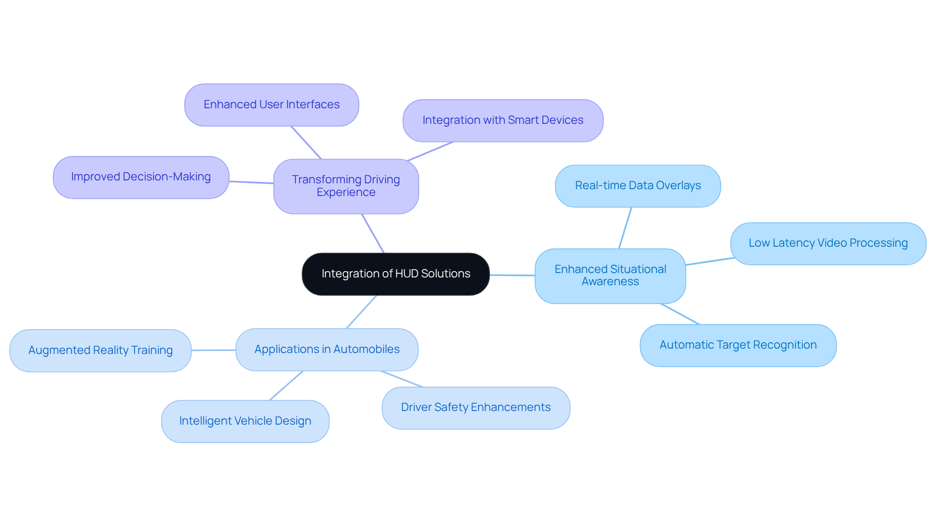 The central node represents the primary focus of the discussion. The branches illustrate key impacts and applications of HUD technologies, helping you see how they connect to enhance awareness and vehicle design.