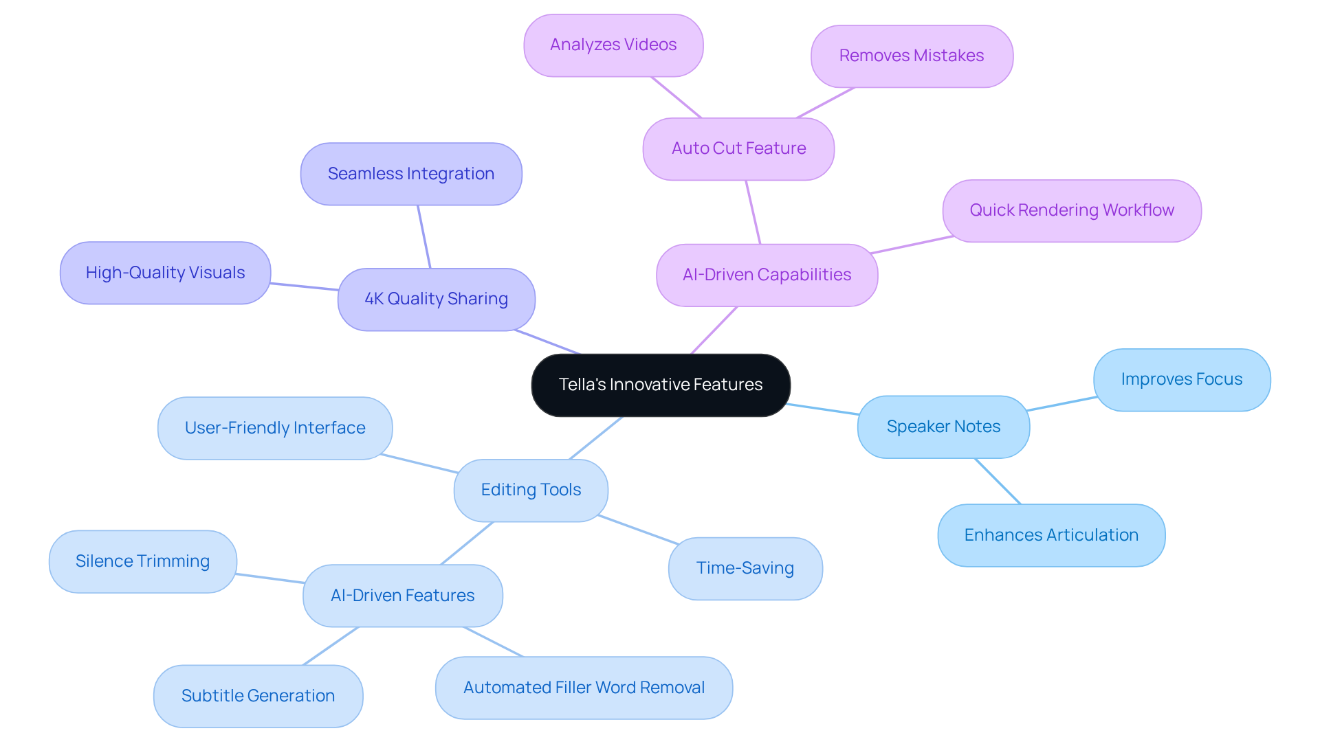 Start from the center with Tella. Each branch represents a key feature of the platform, with smaller branches showing how these features benefit you as an entrepreneur. The colors and layout help you visualize how everything connects. Start from the center with Tella. Each branch represents a key feature of the platform, with smaller branches showing how these features benefit you as an entrepreneur. The colors and layout help you visualize how everything connects.