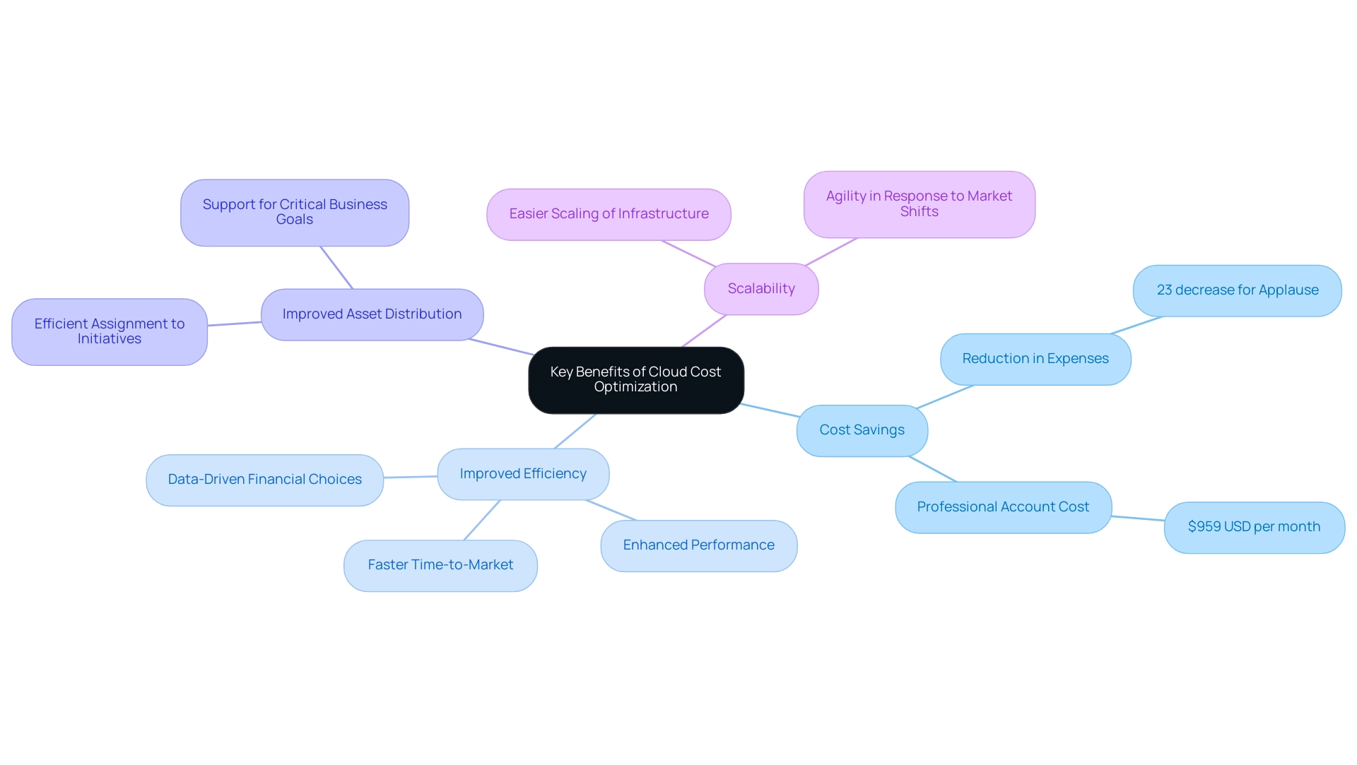 Each branch represents a key benefit of cloud cost optimization, with sub-branches providing detailed insights and examples related to each benefit.