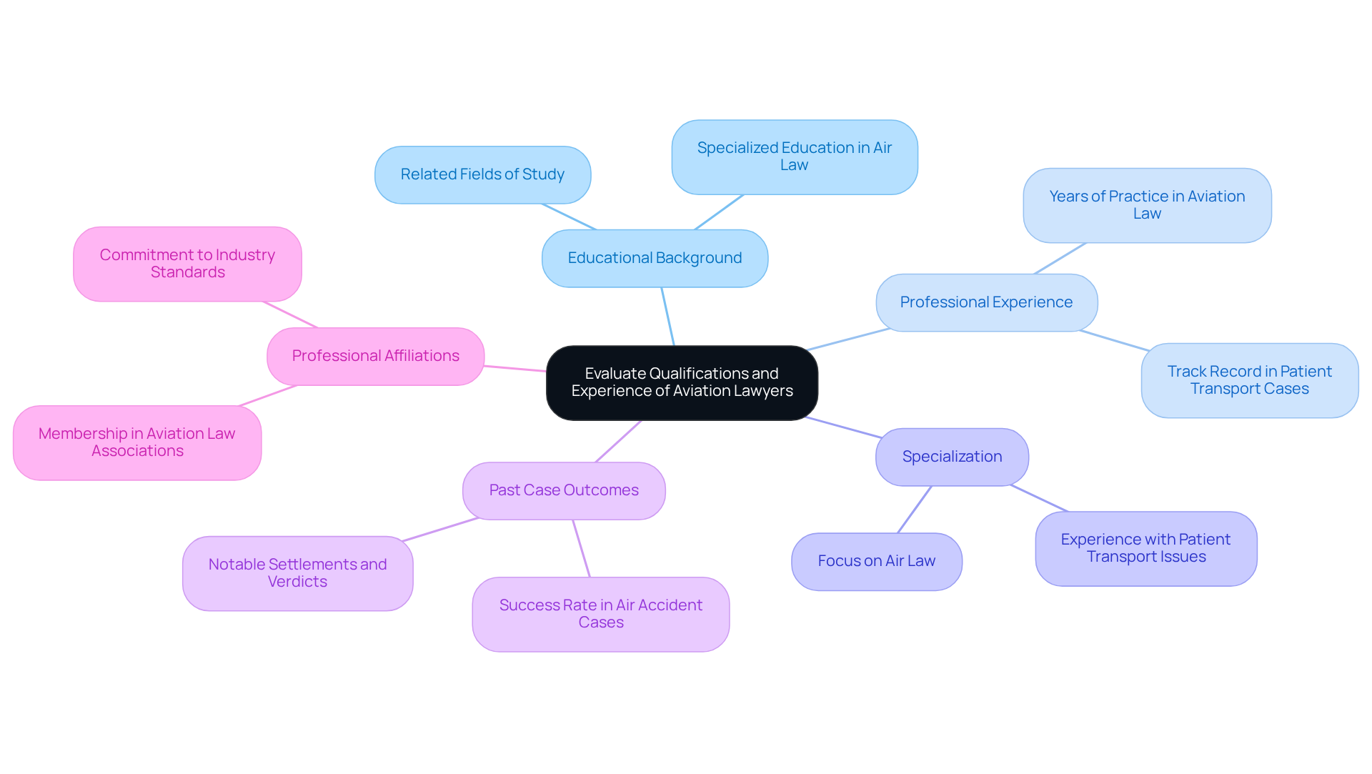 Start at the center with the main topic, then follow the branches to explore each important area to consider when choosing an aviation lawyer. Each branch represents a different aspect of their qualifications, helping you see what to look for in a legal representative. Start at the center with the main topic, then follow the branches to explore each important area to consider when choosing an aviation lawyer. Each branch represents a different aspect of their qualifications, helping you see what to look for in a legal representative.