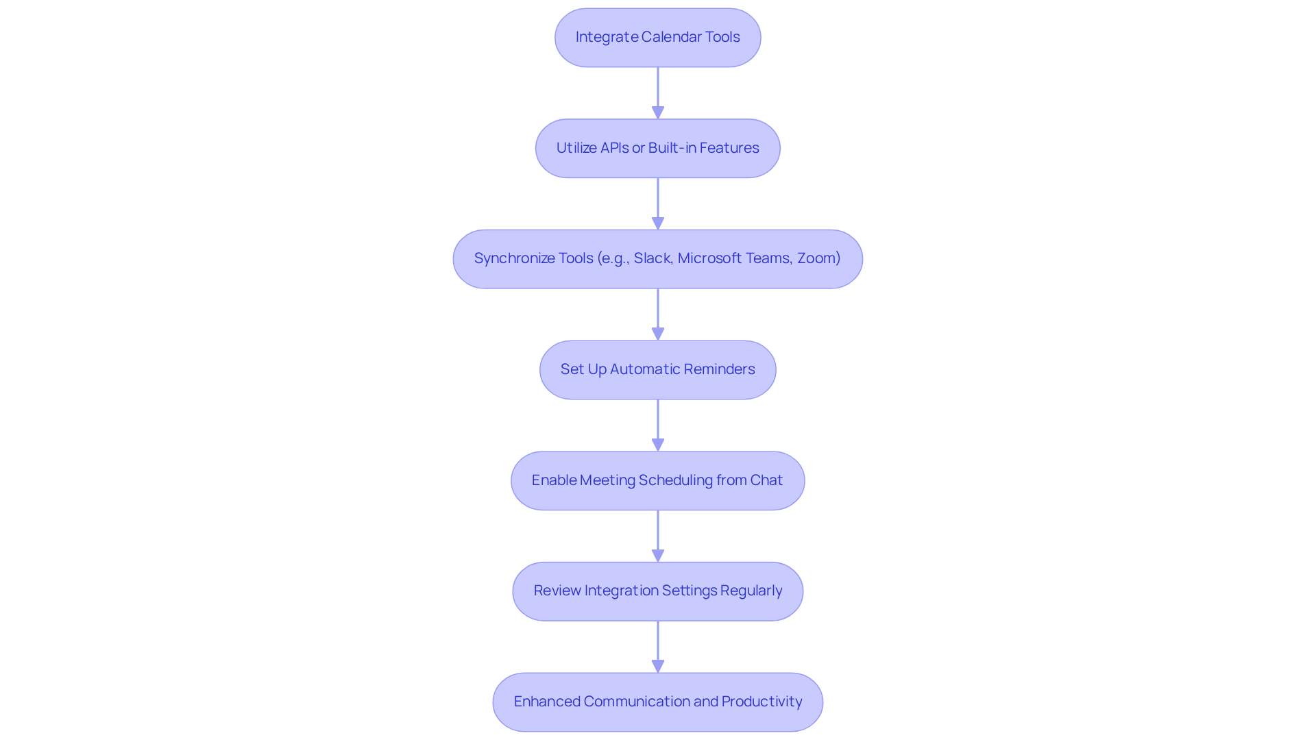 Follow the arrows to see how integrating calendar tools can enhance communication and productivity. Each step shows what to do next in the process. Follow the arrows to see how integrating calendar tools can enhance communication and productivity. Each step shows what to do next in the process.