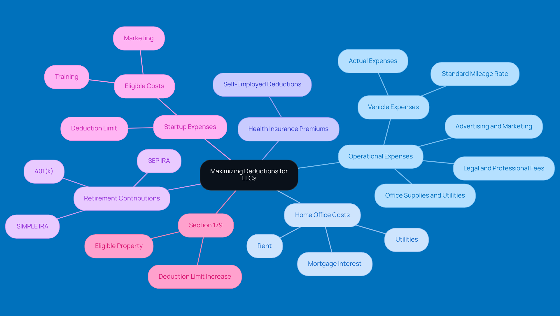 The central node represents the overall goal of maximizing deductions, while the branches show different categories of deductions and strategies. Each sub-branch provides specific examples or tips related to that category. The central node represents the overall goal of maximizing deductions, while the branches show different categories of deductions and strategies. Each sub-branch provides specific examples or tips related to that category.
