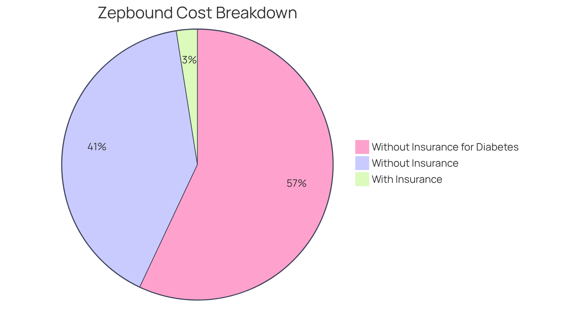 This pie chart shows how much patients might pay for Zepbound based on their insurance status. The blue slice represents those with insurance, who pay only $25 a month. The red slice shows the higher costs for those without insurance, which can vary widely. The green slice highlights the costs for those without insurance specifically for diabetes treatment, which can be even higher. This visual helps you see how insurance can significantly lower treatment costs. This pie chart shows how much patients might pay for Zepbound based on their insurance status. The blue slice represents those with insurance, who pay only $25 a month. The red slice shows the higher costs for those without insurance, which can vary widely. The green slice highlights the costs for those without insurance specifically for diabetes treatment, which can be even higher. This visual helps you see how insurance can significantly lower treatment costs.